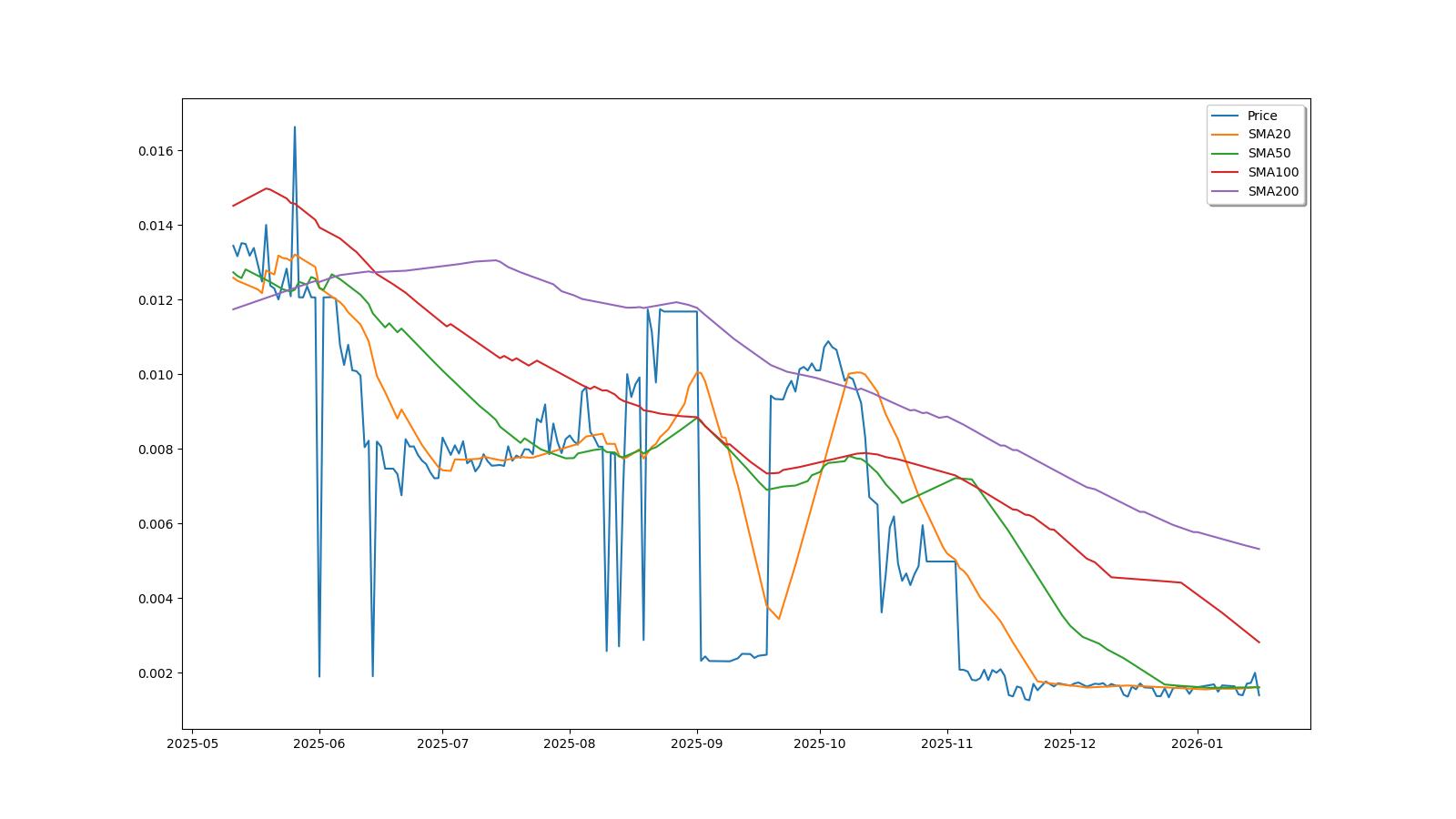 Clubcoin Simple Moving Averages
