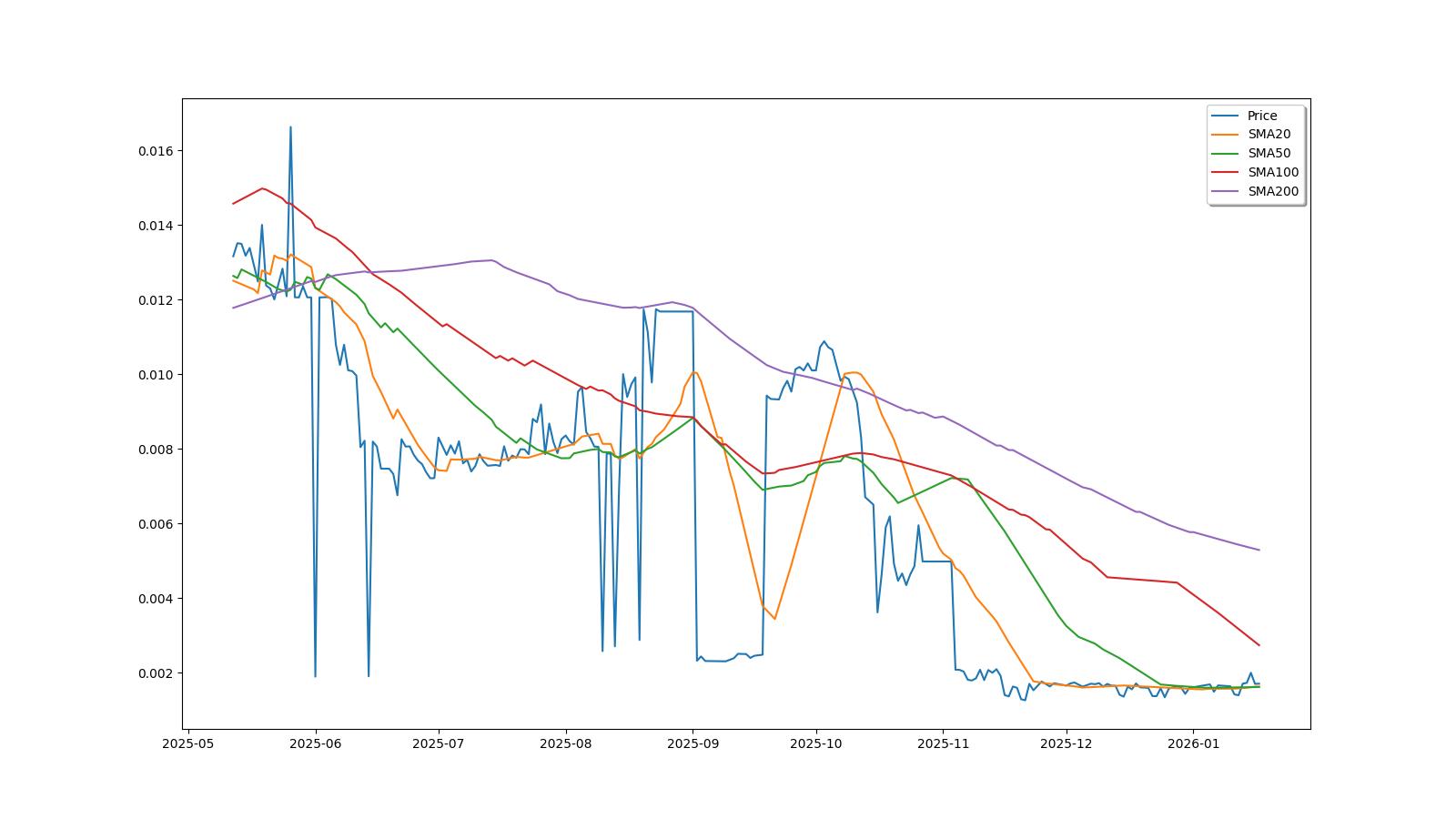 Clubcoin Simple Moving Averages
