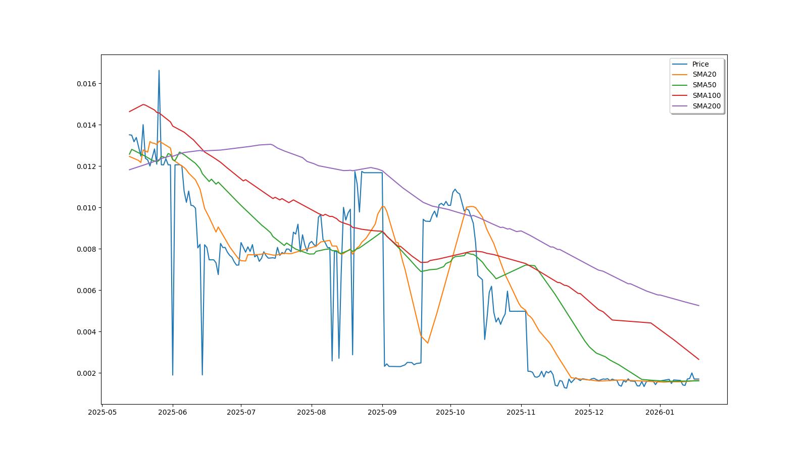 Clubcoin Simple Moving Averages