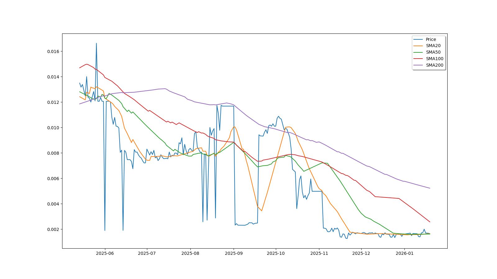 Clubcoin Simple Moving Averages