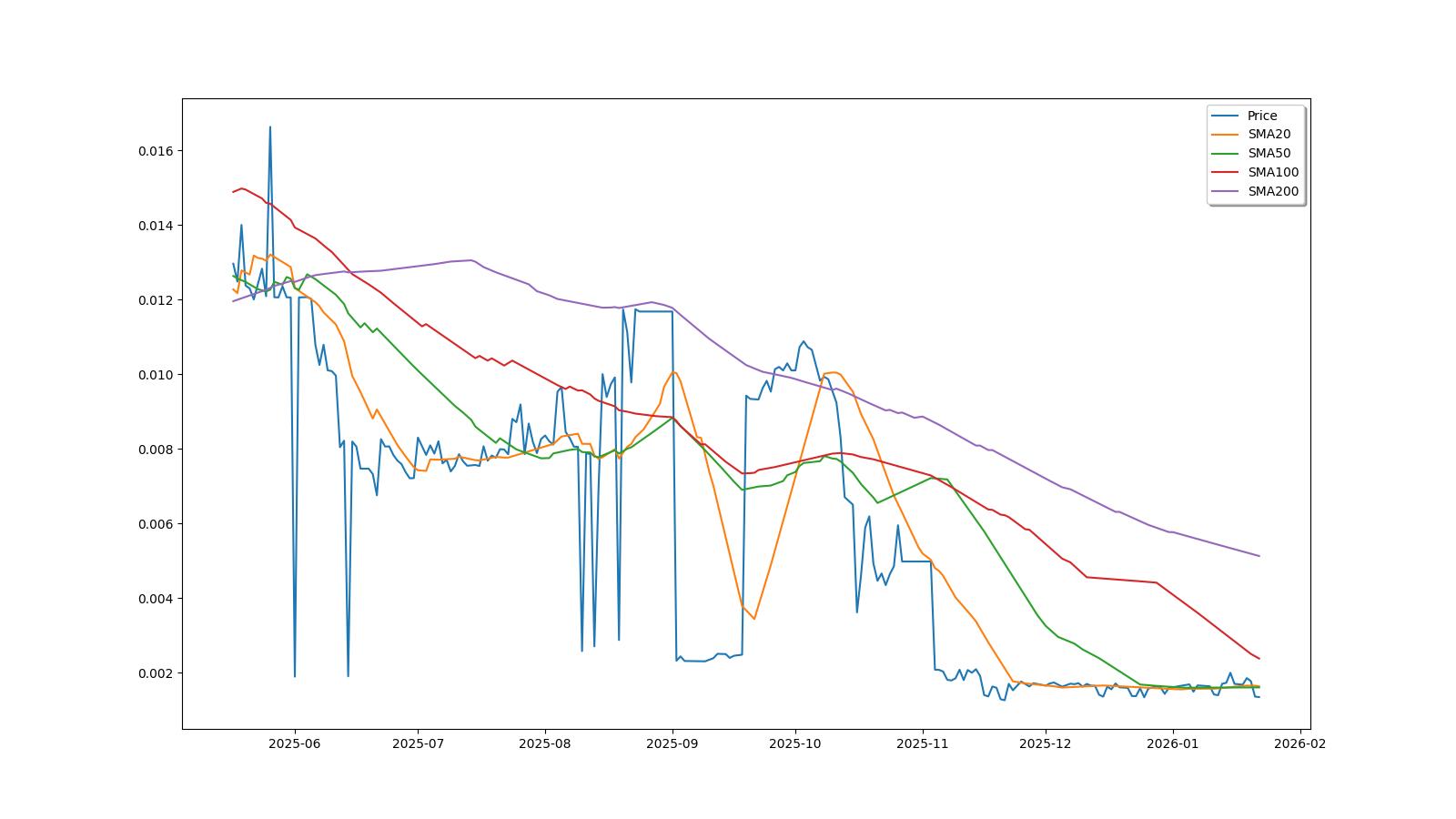 Clubcoin Simple Moving Averages