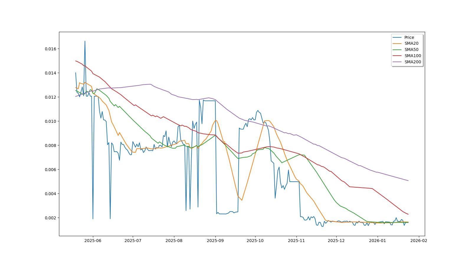 Clubcoin Simple Moving Averages