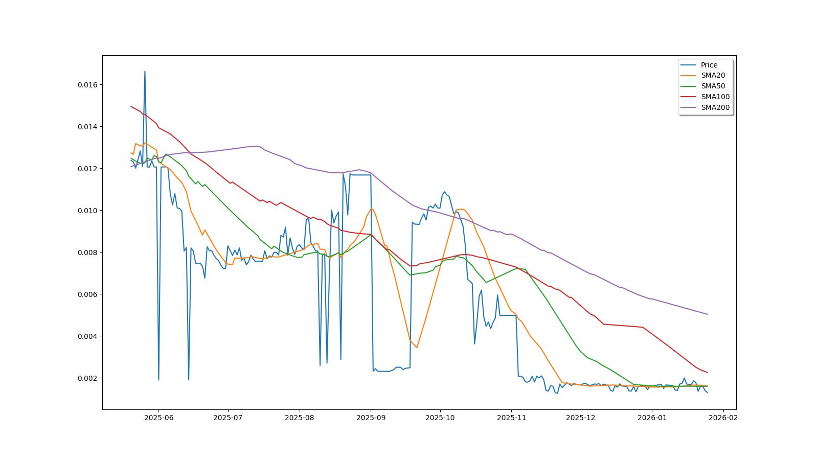 Clubcoin Simple Moving Averages