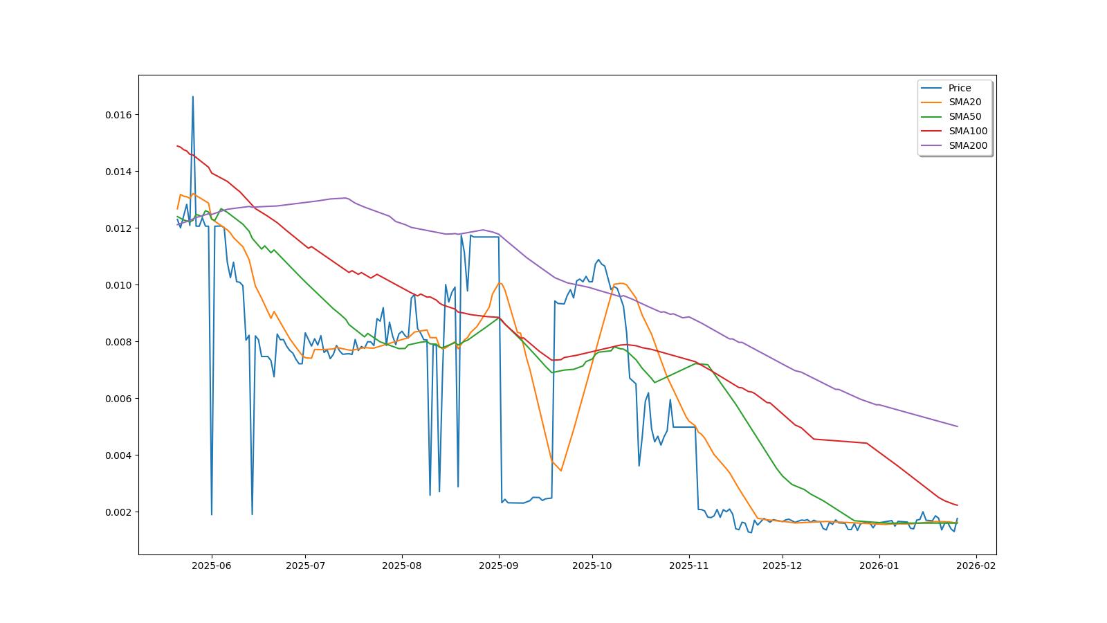 Clubcoin Simple Moving Averages