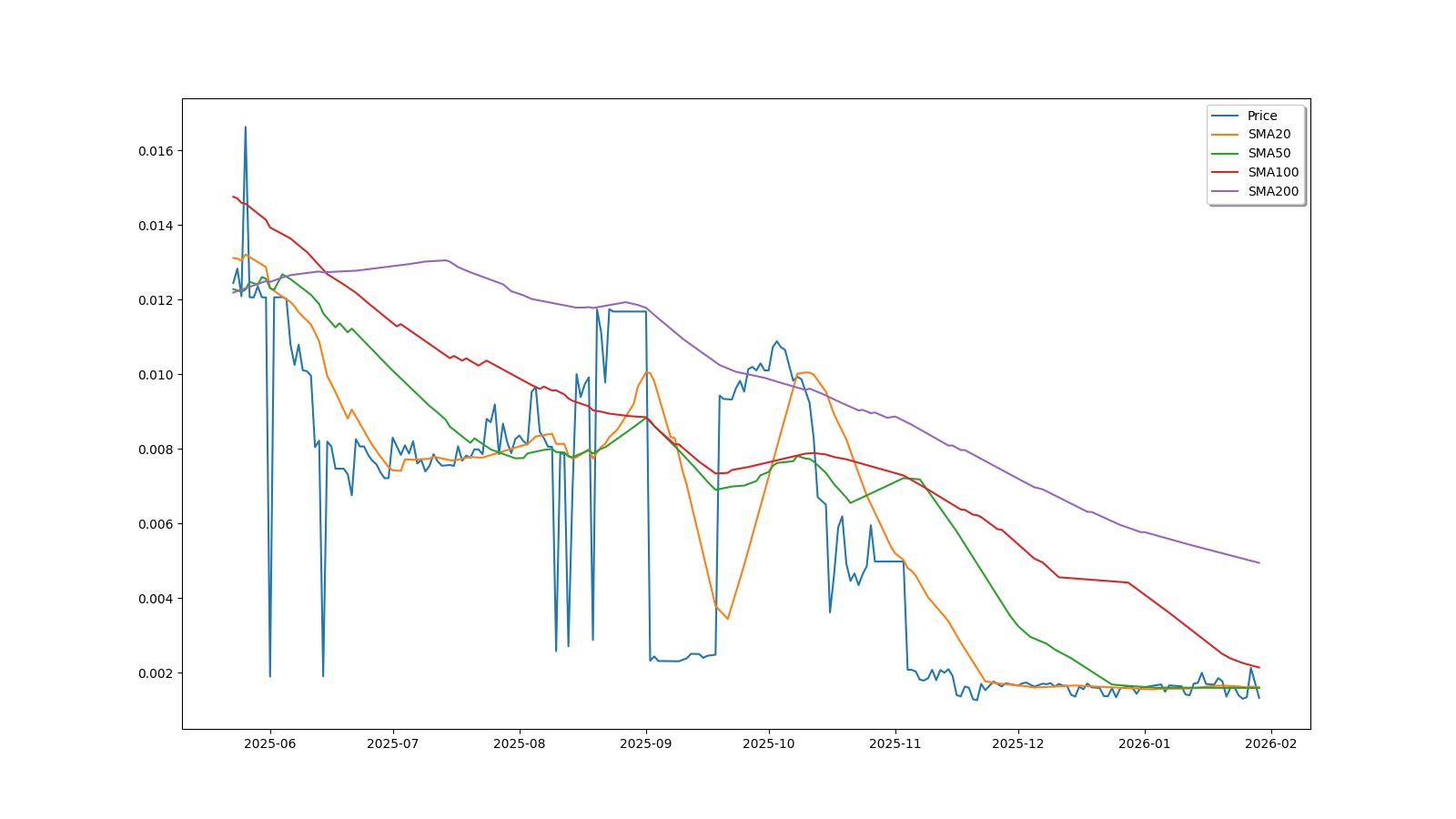 ClubCoin Simple Moving Averages