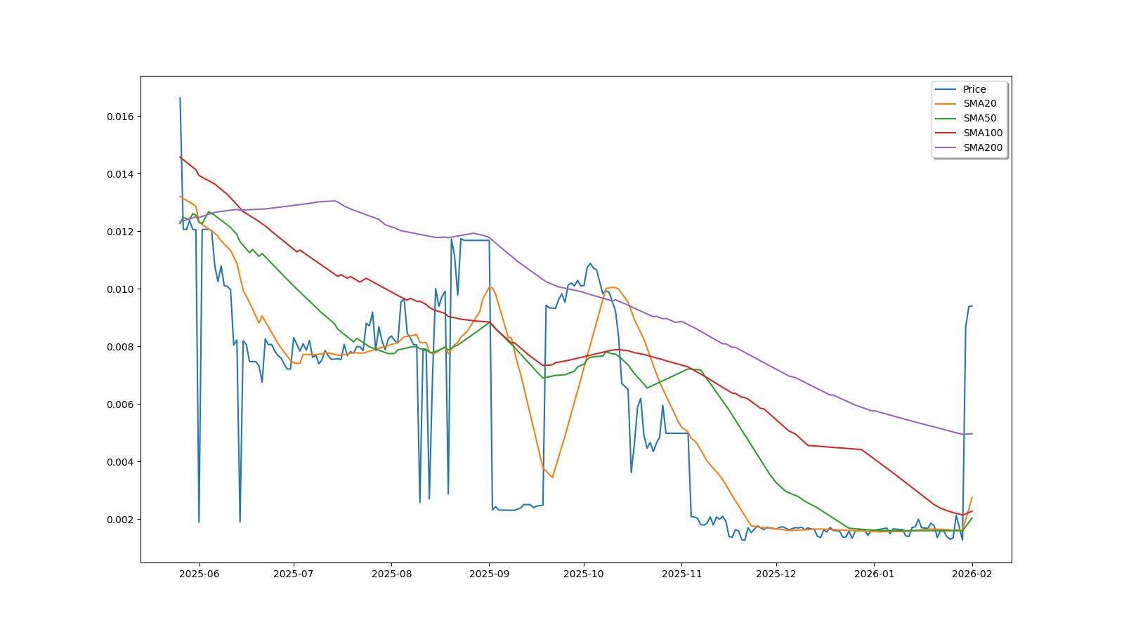 Clubcoin Simple Moving Averages