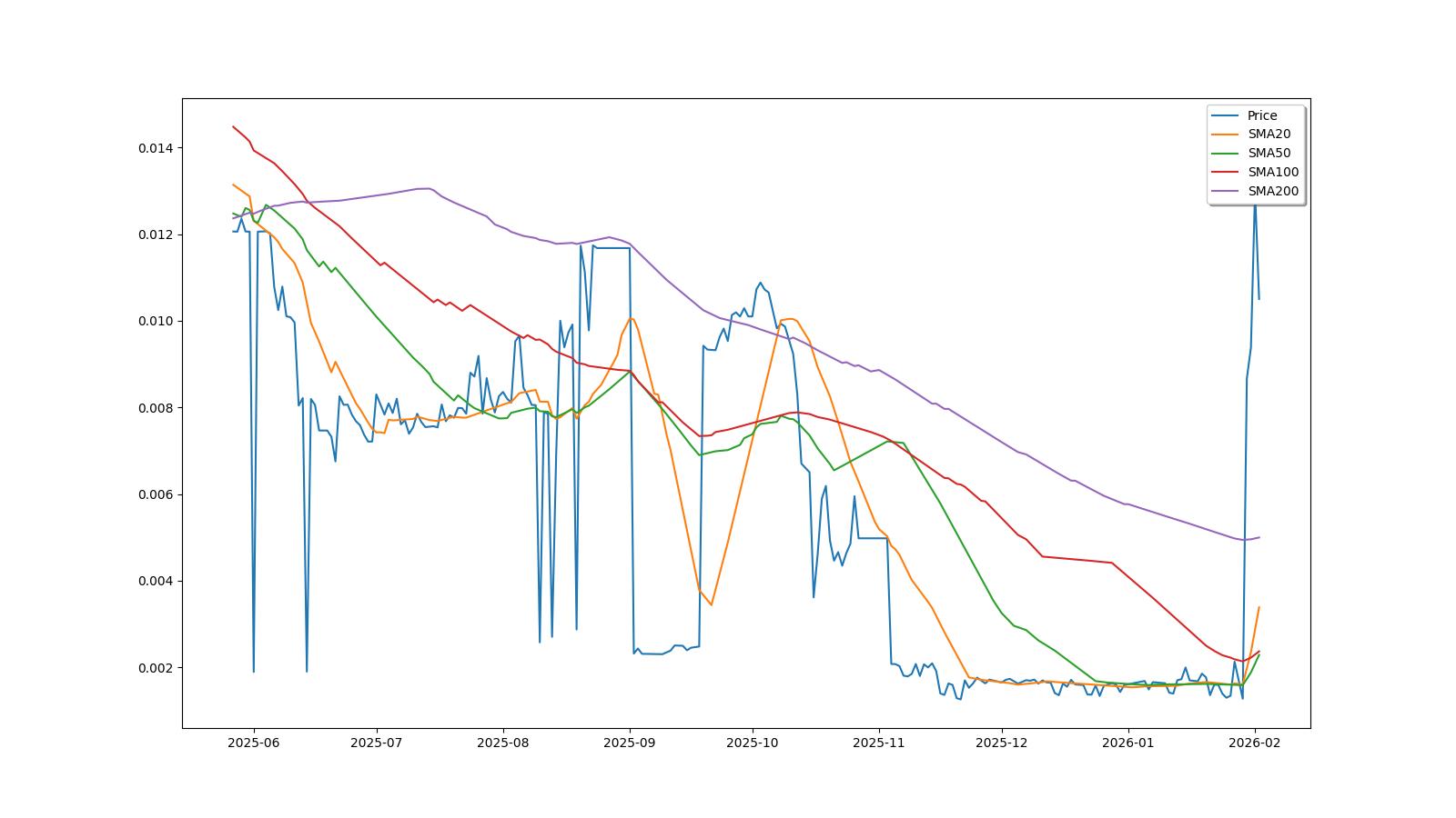 Clubcoin Simple Moving Averages