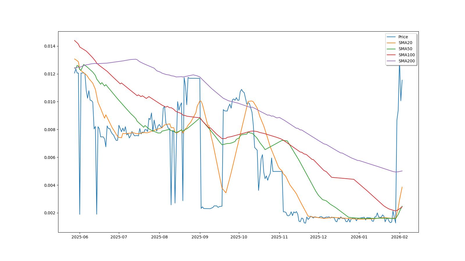 Clubcoin Simple Moving Averages