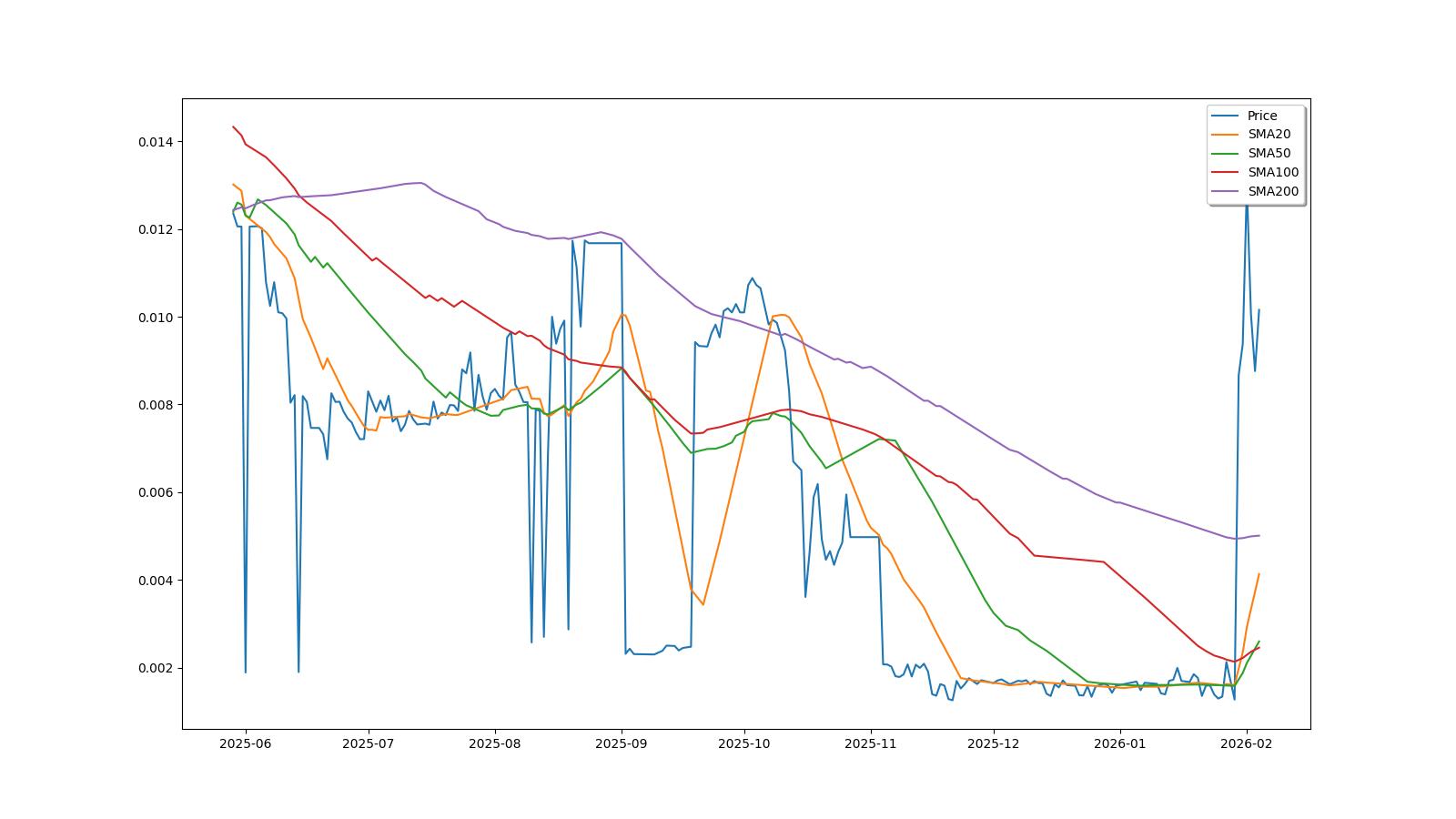 Clubcoin Simple Moving Averages