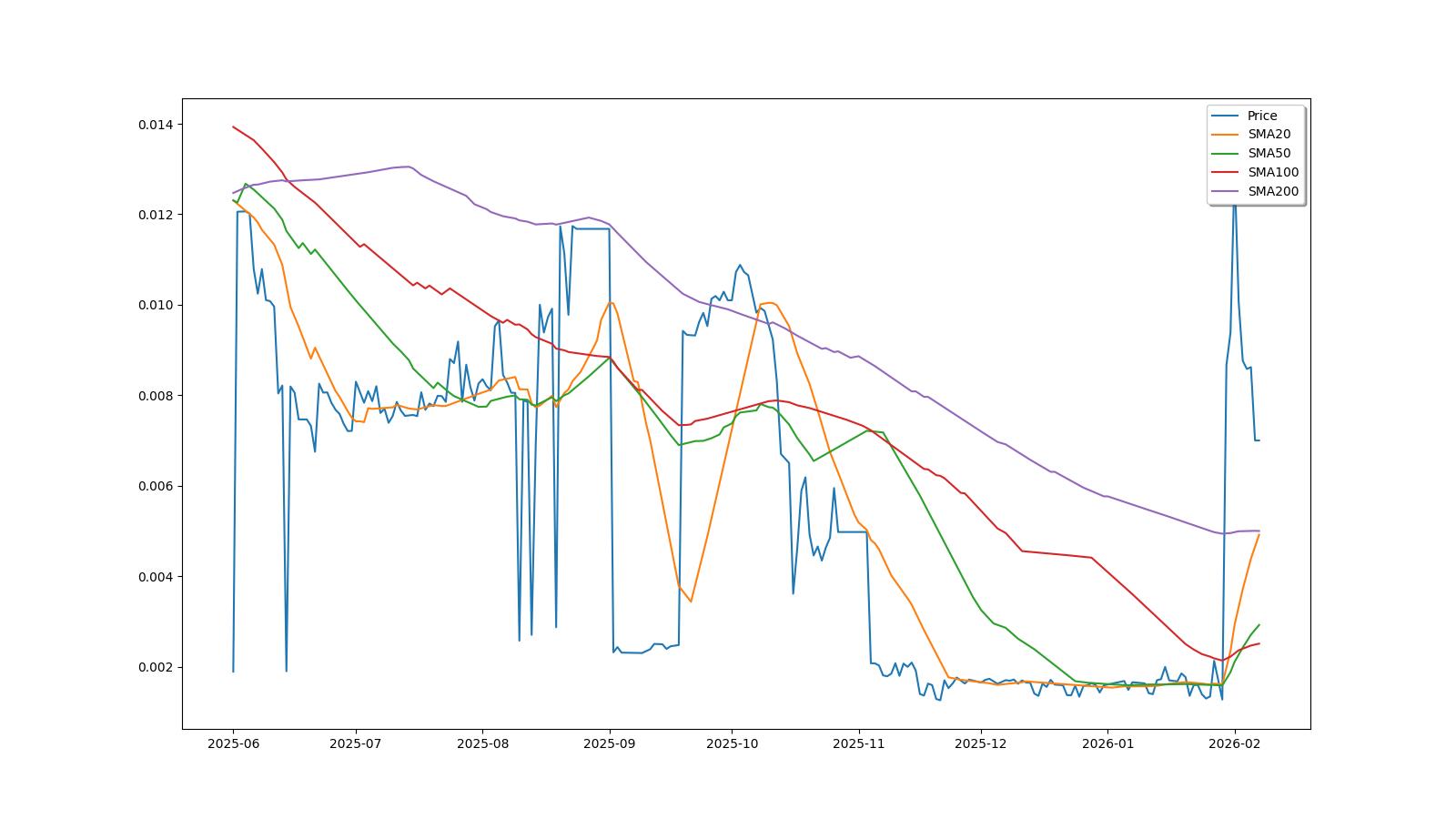 Clubcoin Simple Moving Averages