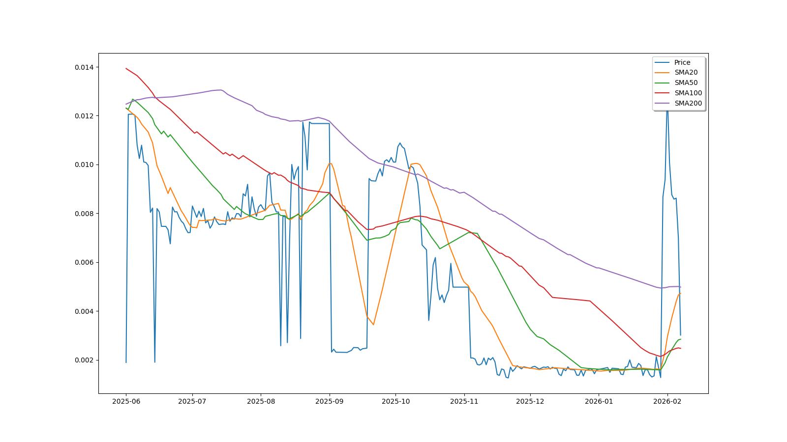Clubcoin Simple Moving Averages