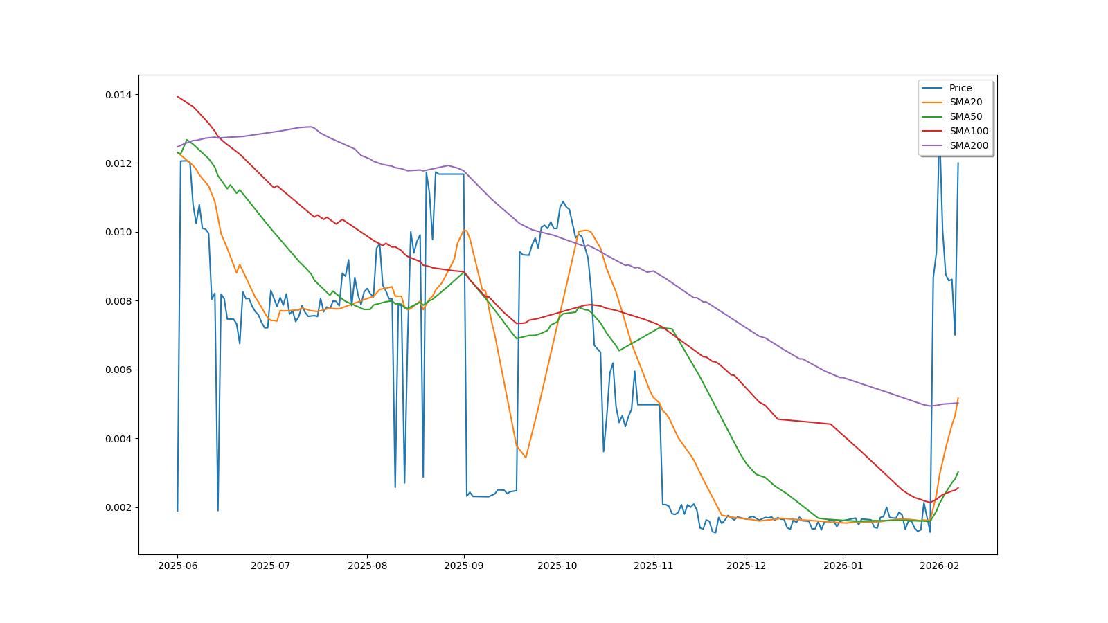 Clubcoin Simple Moving Averages