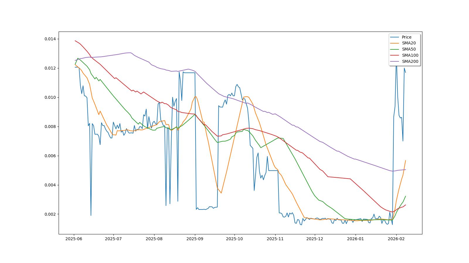 Clubcoin Simple Moving Averages