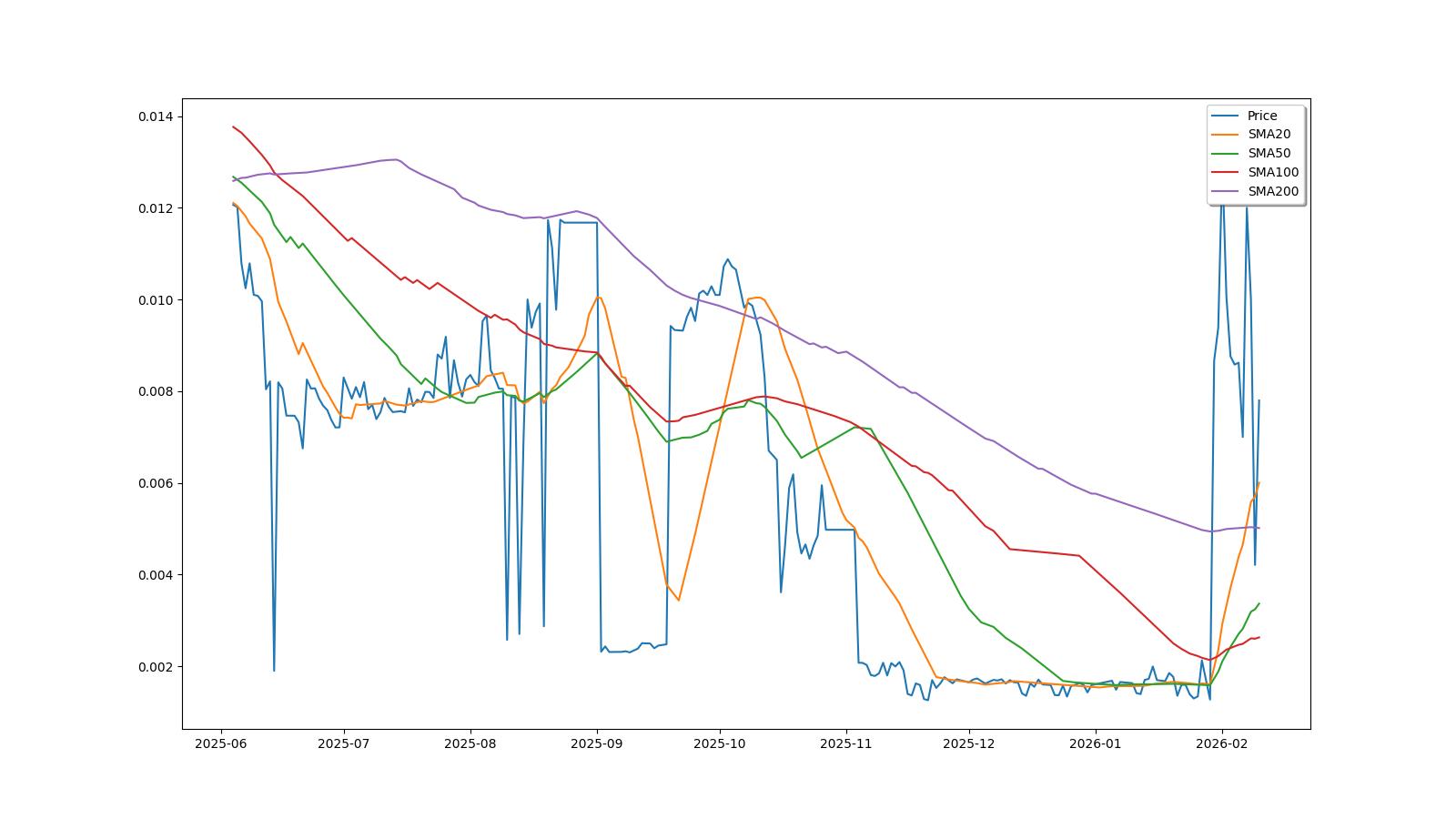 Clubcoin Simple Moving Averages