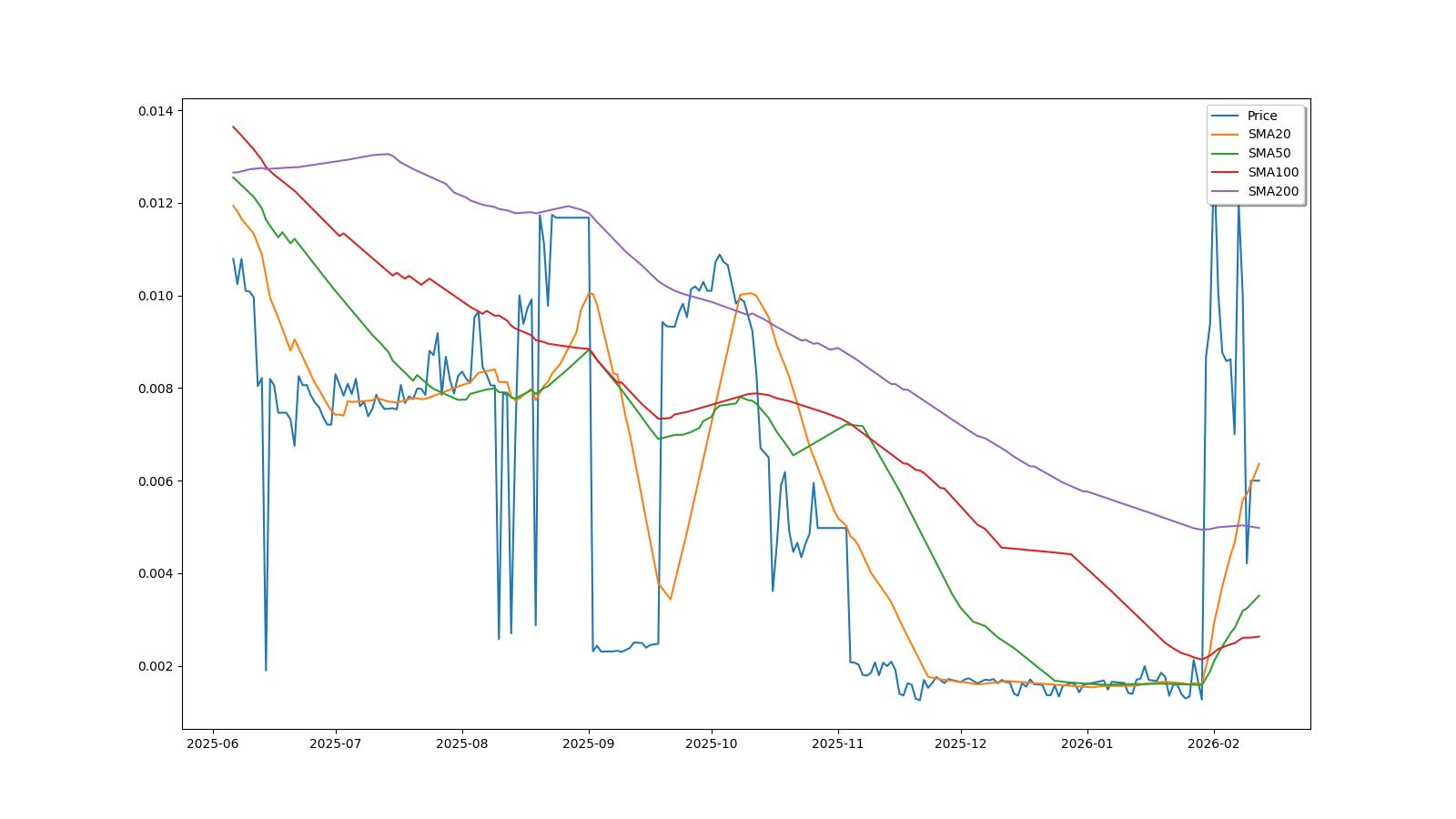 Clubcoin Simple Moving Averages
