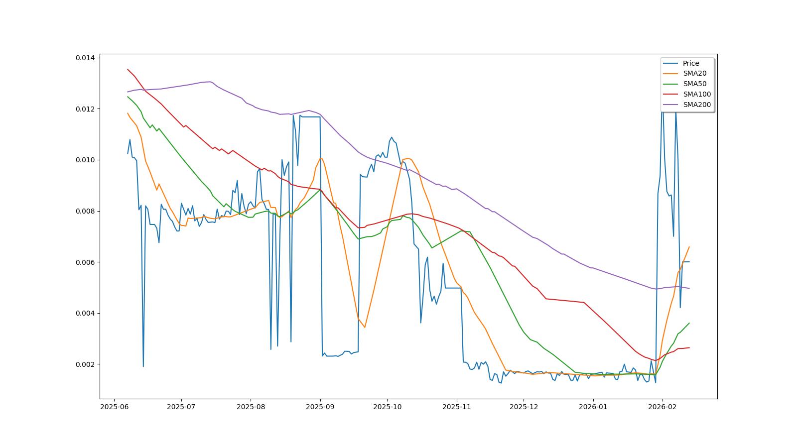 Clubcoin Simple Moving Averages
