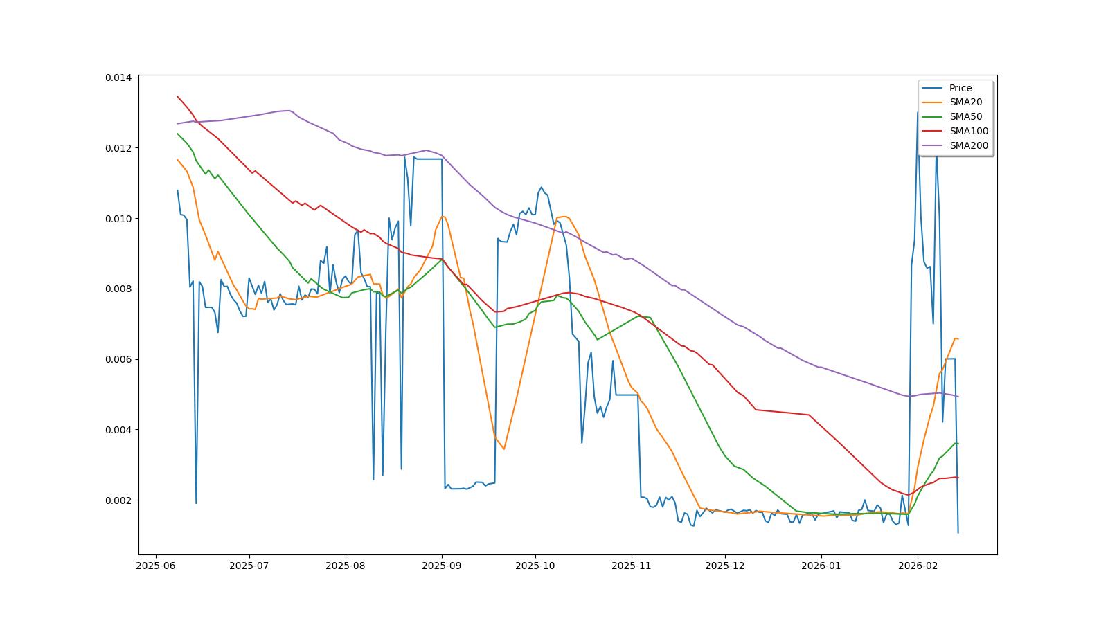 Clubcoin Simple Moving Averages