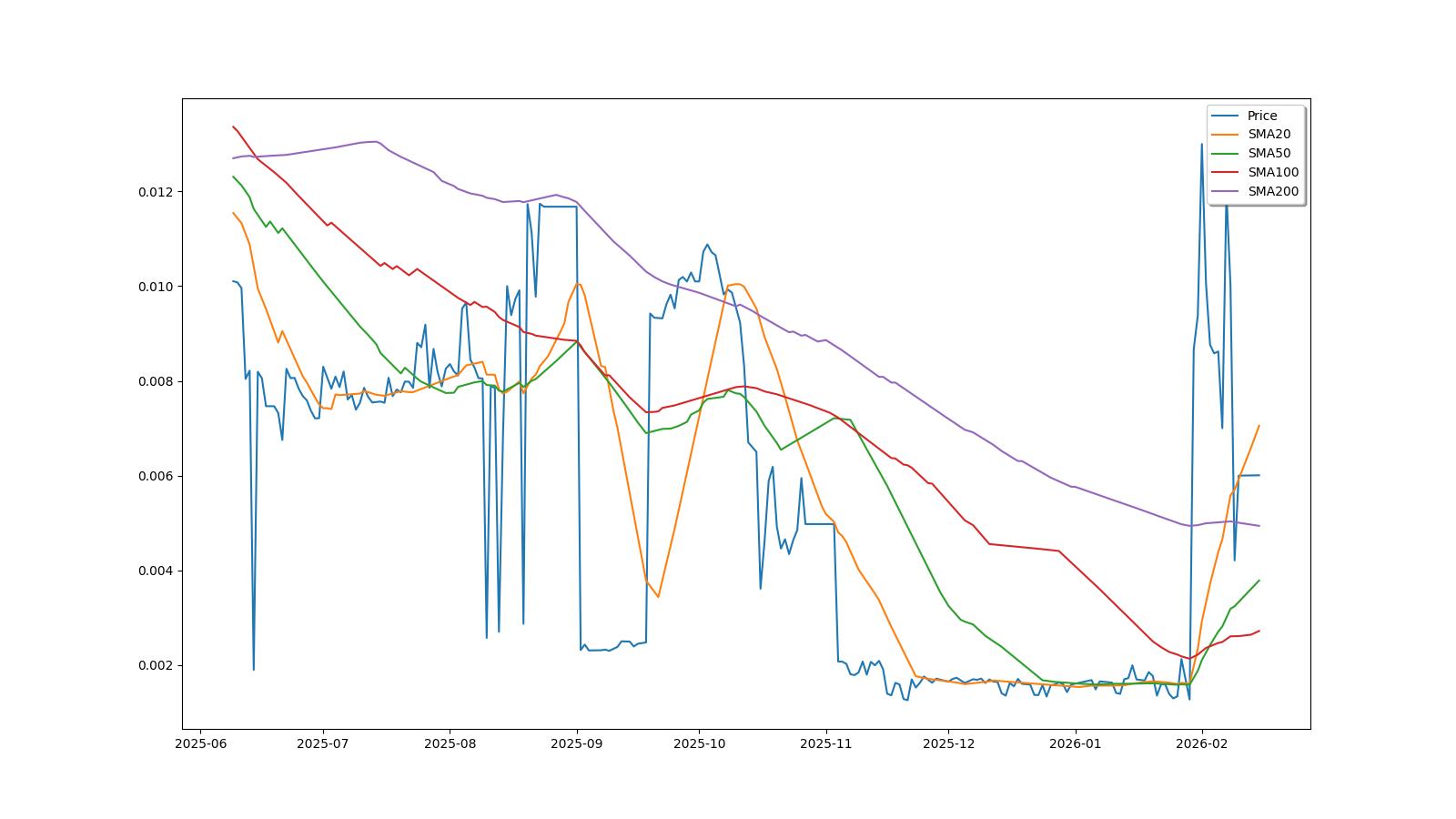 Clubcoin Simple Moving Averages