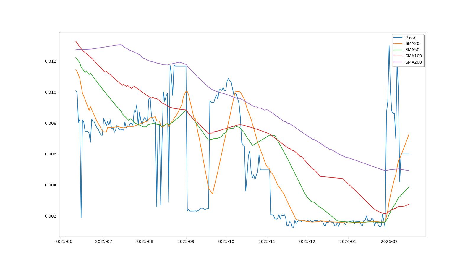 Clubcoin Simple Moving Averages