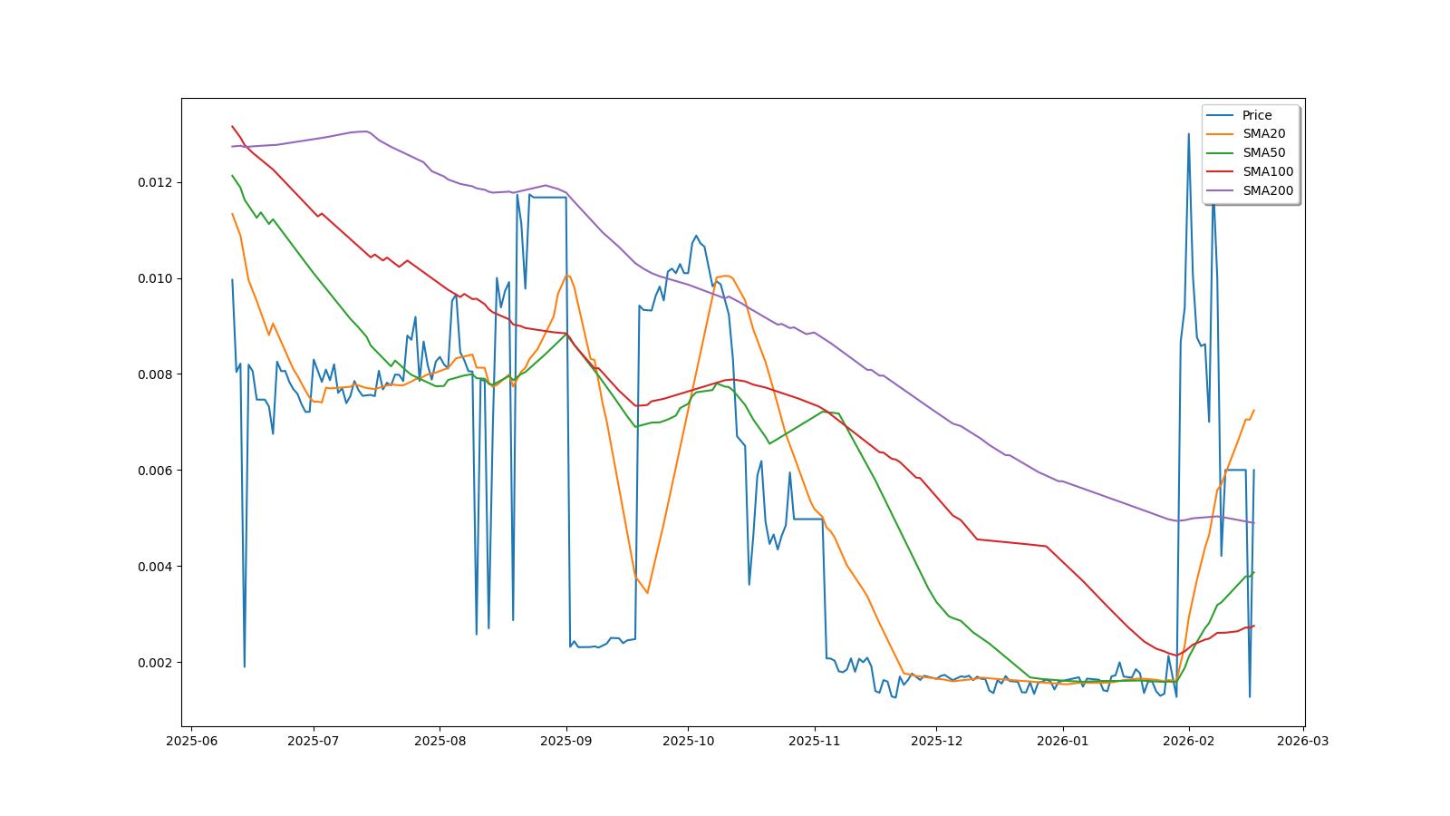 Clubcoin Simple Moving Averages