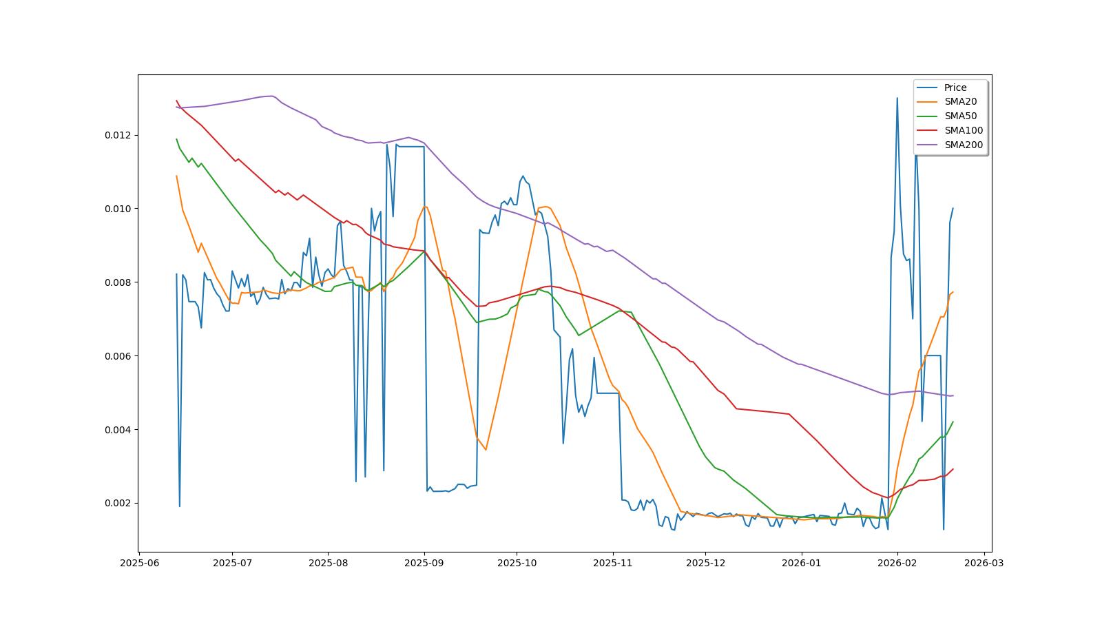 Clubcoin Simple Moving Averages