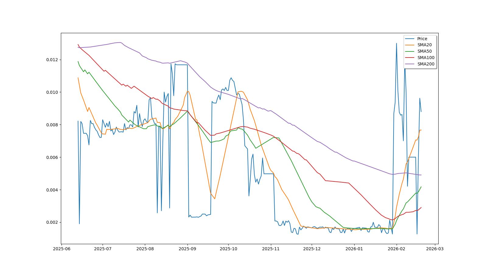Clubcoin Simple Moving Averages