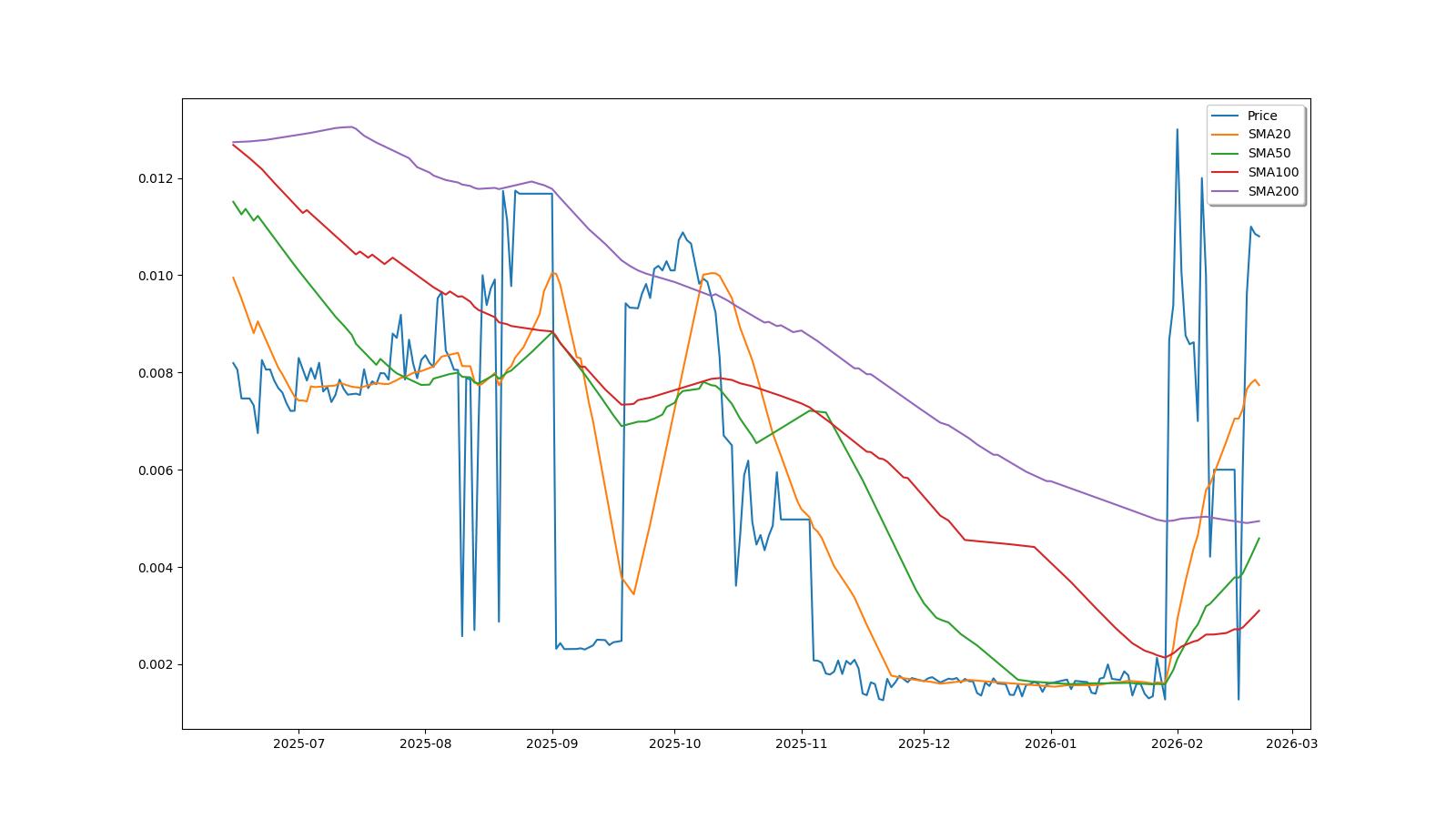 Clubcoin Simple Moving Averages