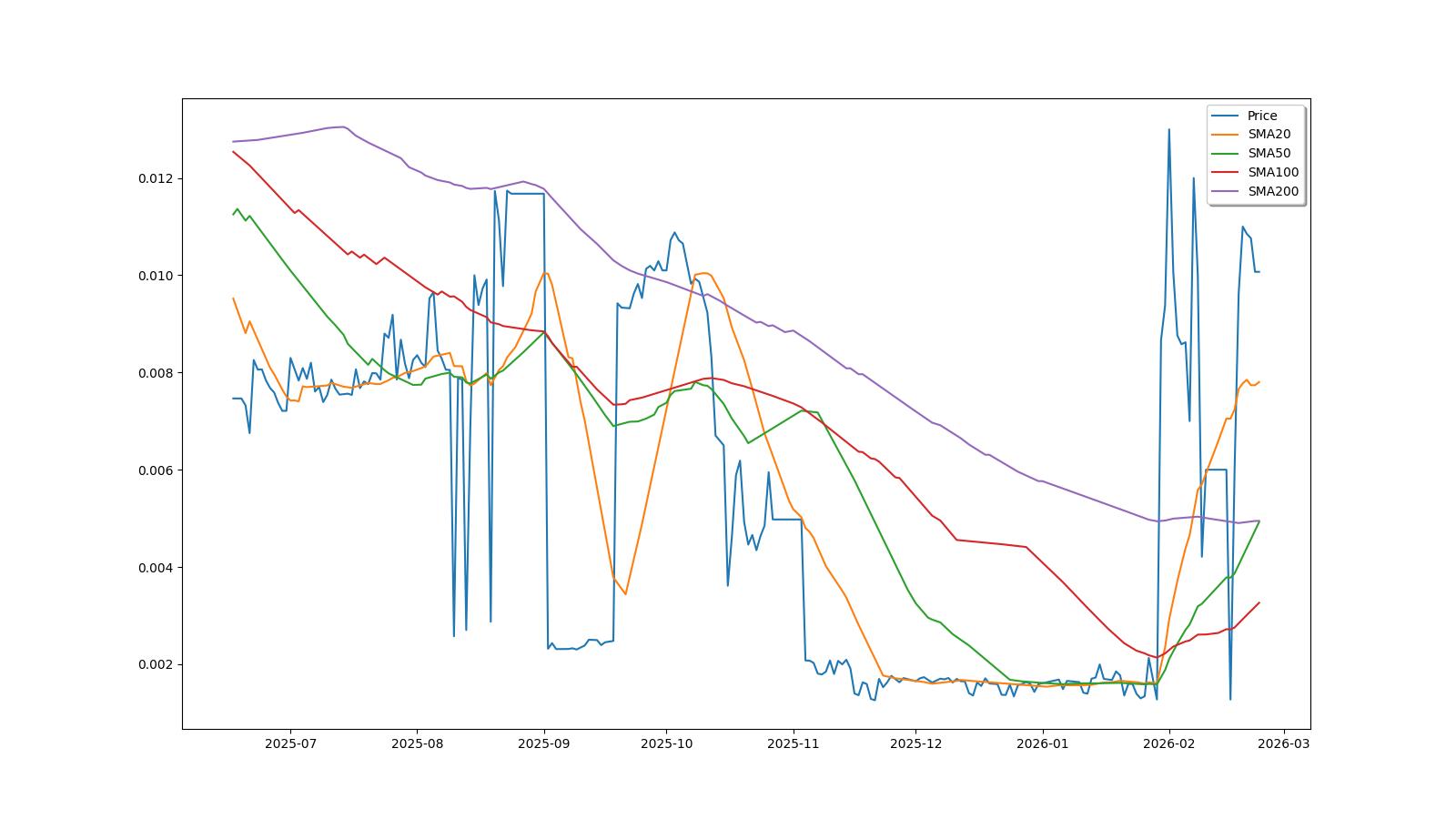Clubcoin Simple Moving Averages