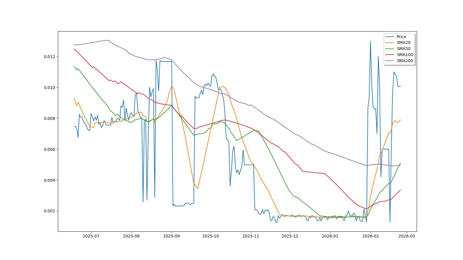 Clubcoin Simple Moving Averages