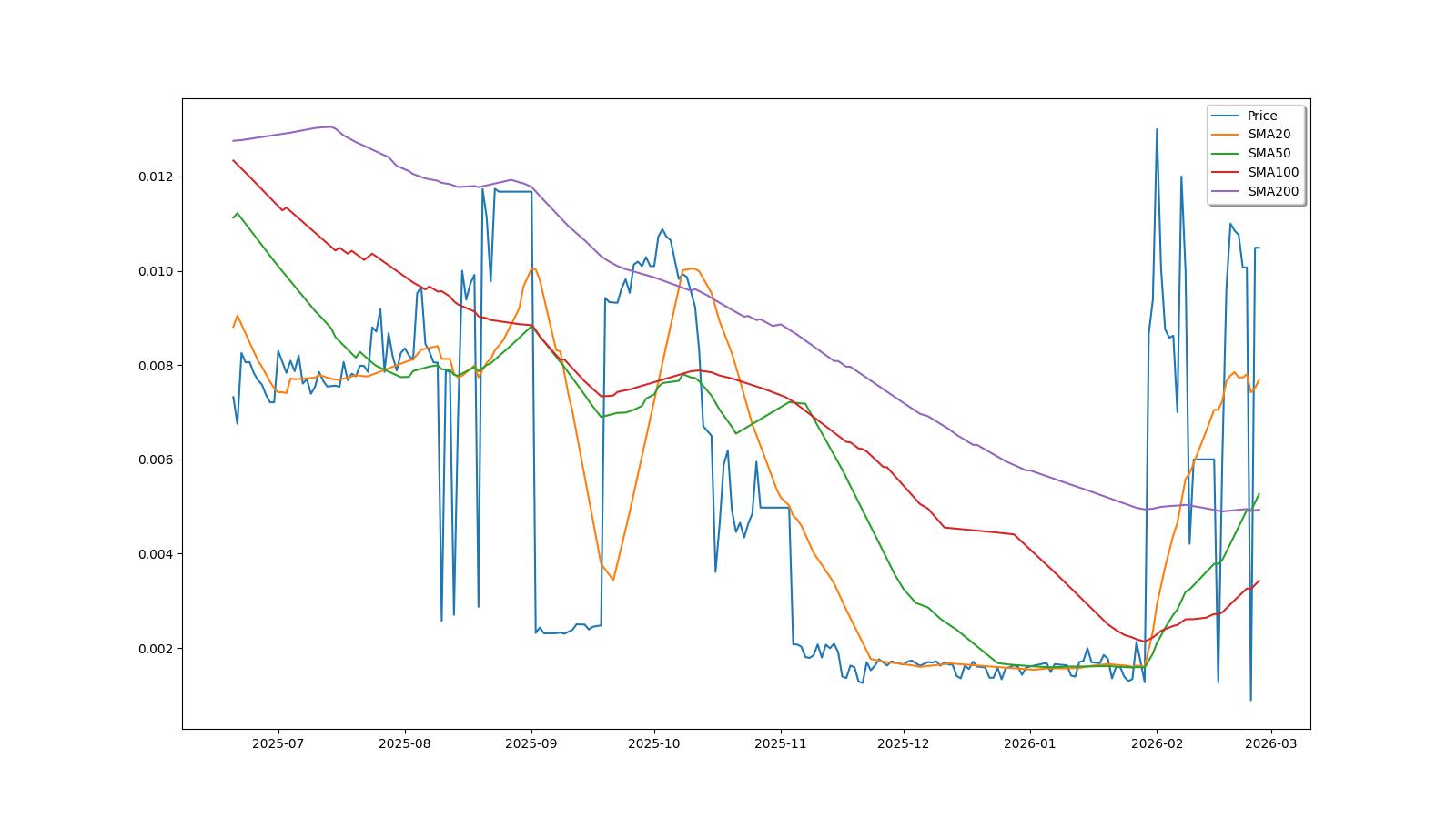 Clubcoin Simple Moving Averages
