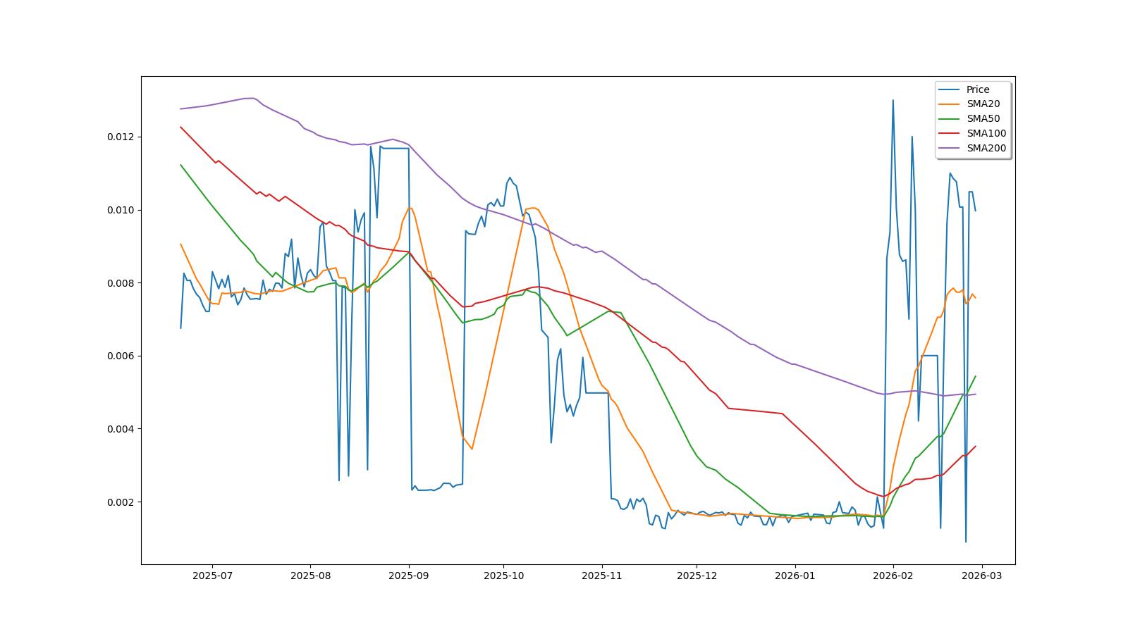 Clubcoin Simple Moving Averages