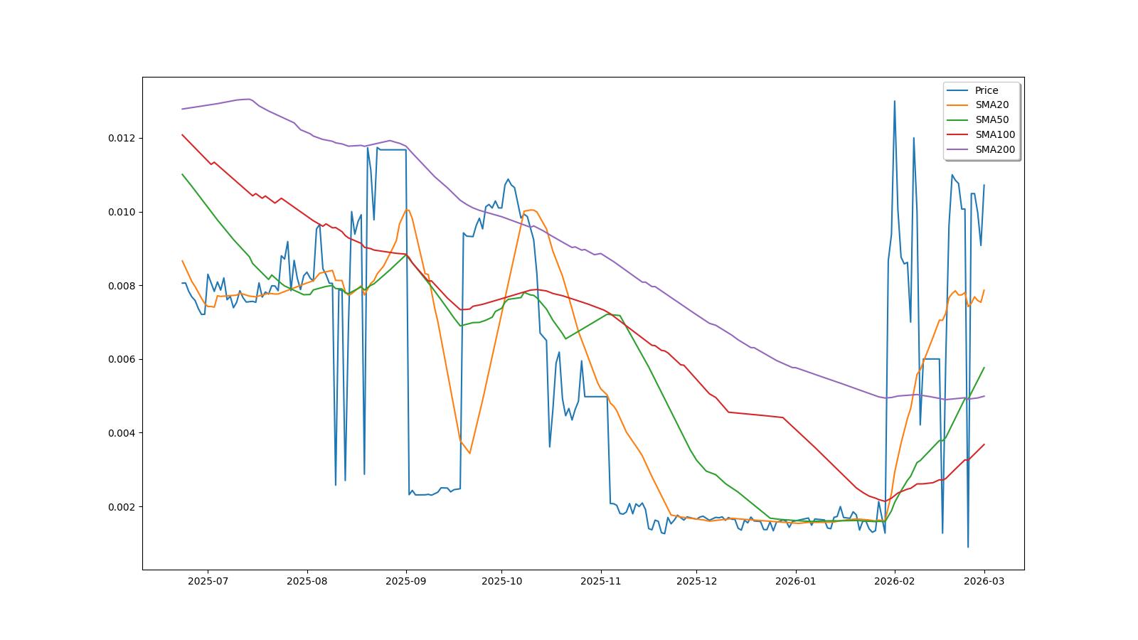 Clubcoin Simple Moving Averages