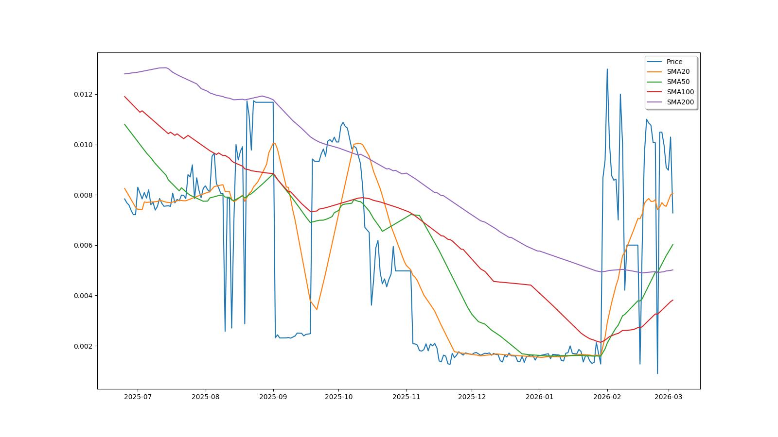 Clubcoin Simple Moving Averages