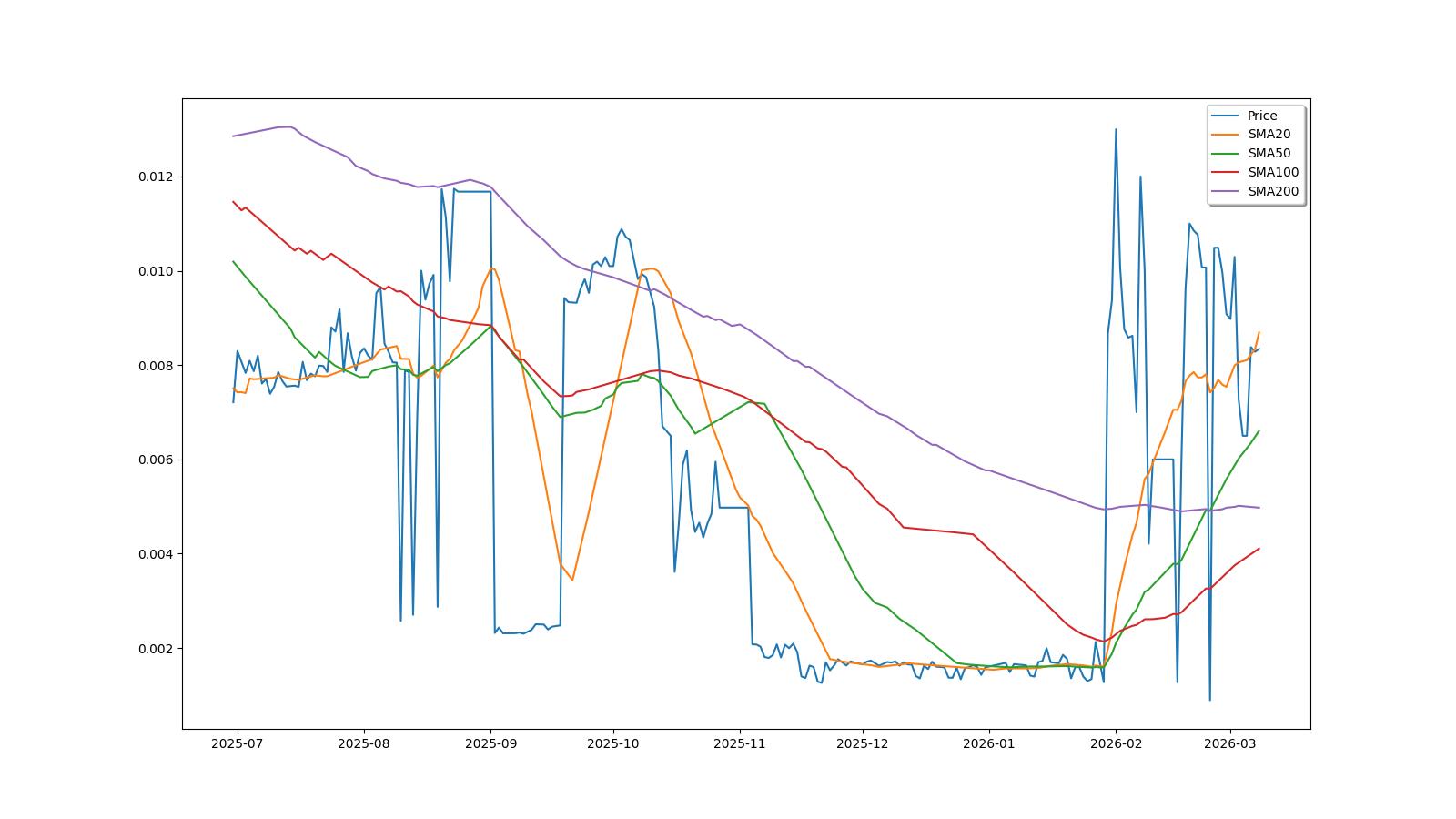 Clubcoin Simple Moving Averages