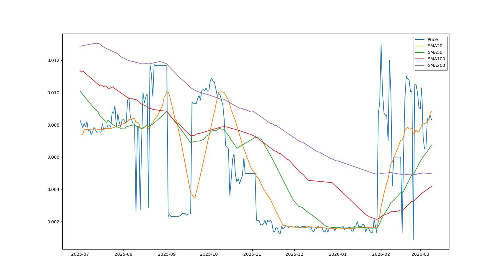 Clubcoin Simple Moving Averages