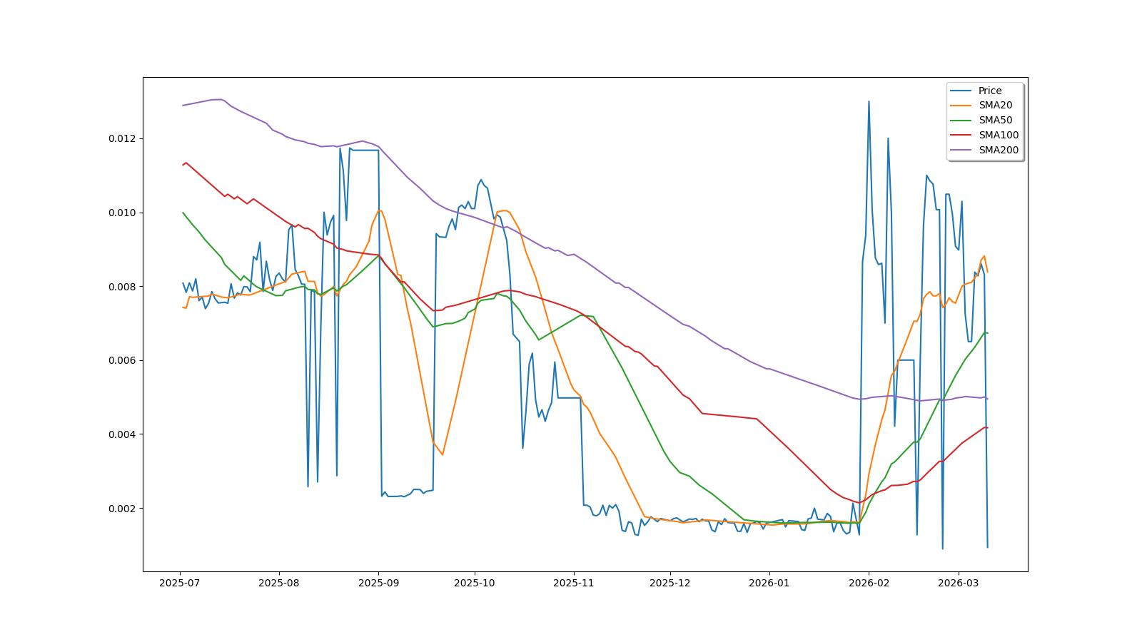 Clubcoin Simple Moving Averages