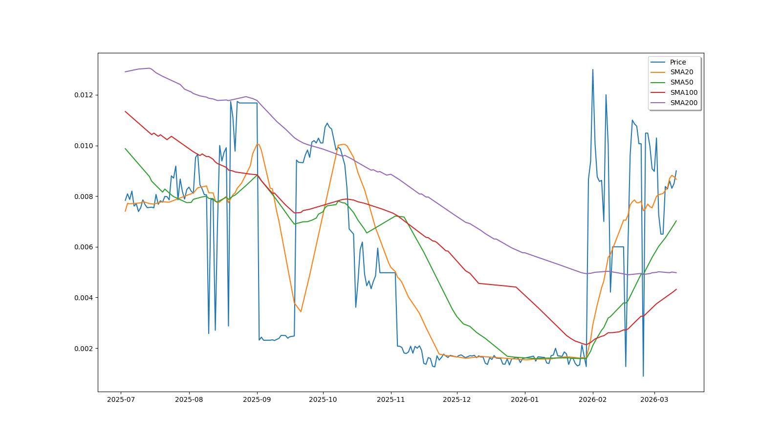 Clubcoin Simple Moving Averages