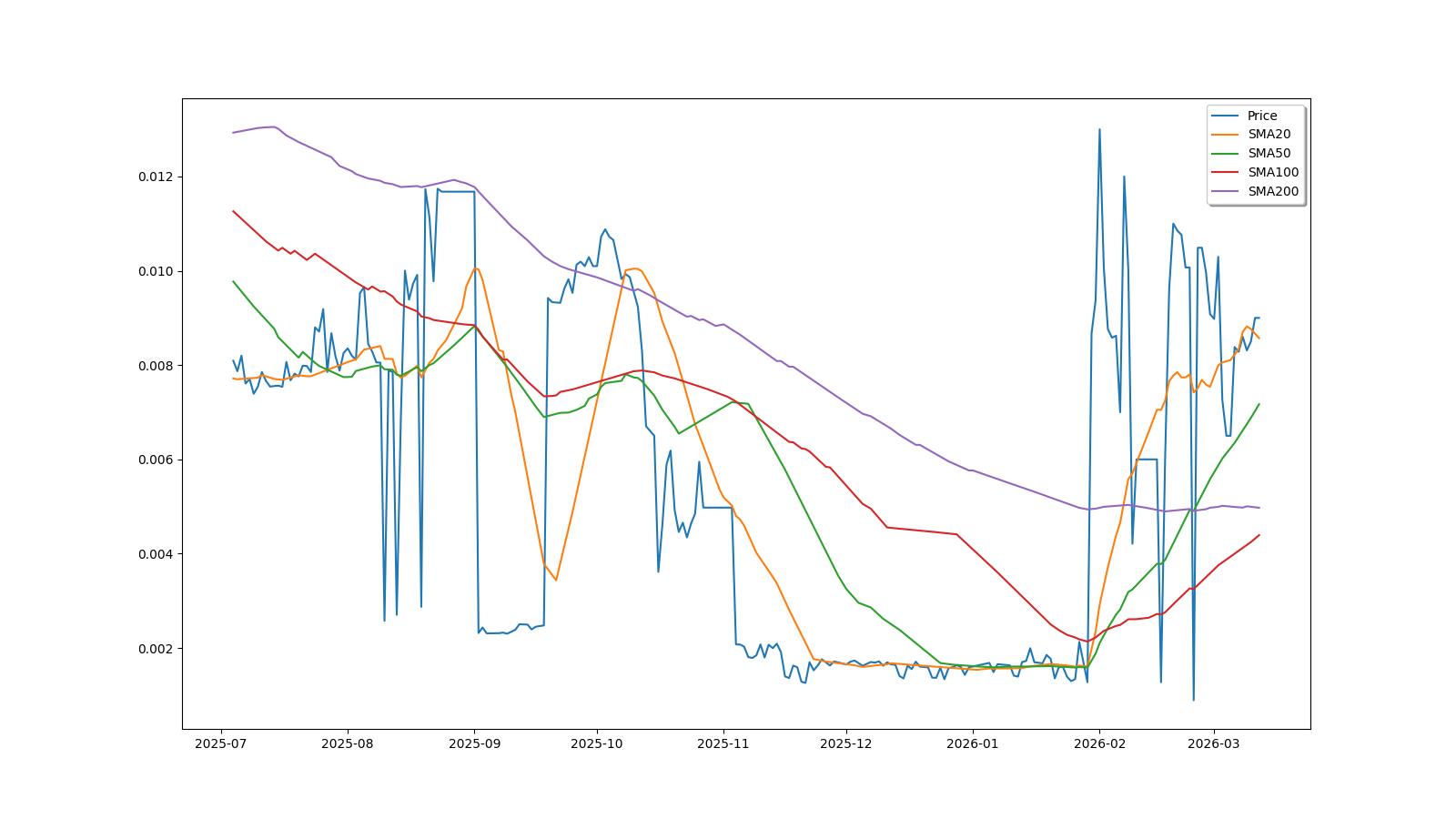 Clubcoin Simple Moving Averages