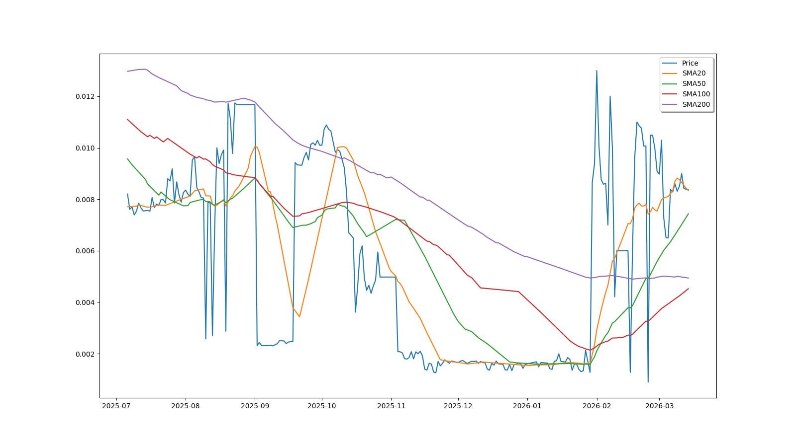 Clubcoin Simple Moving Averages