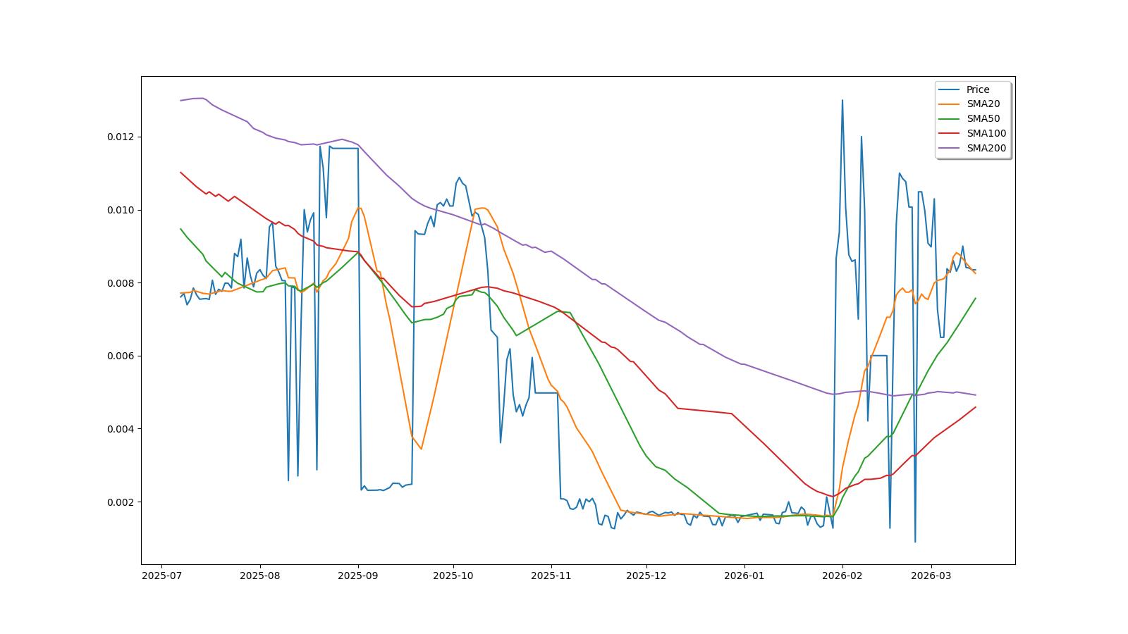 Clubcoin Simple Moving Averages