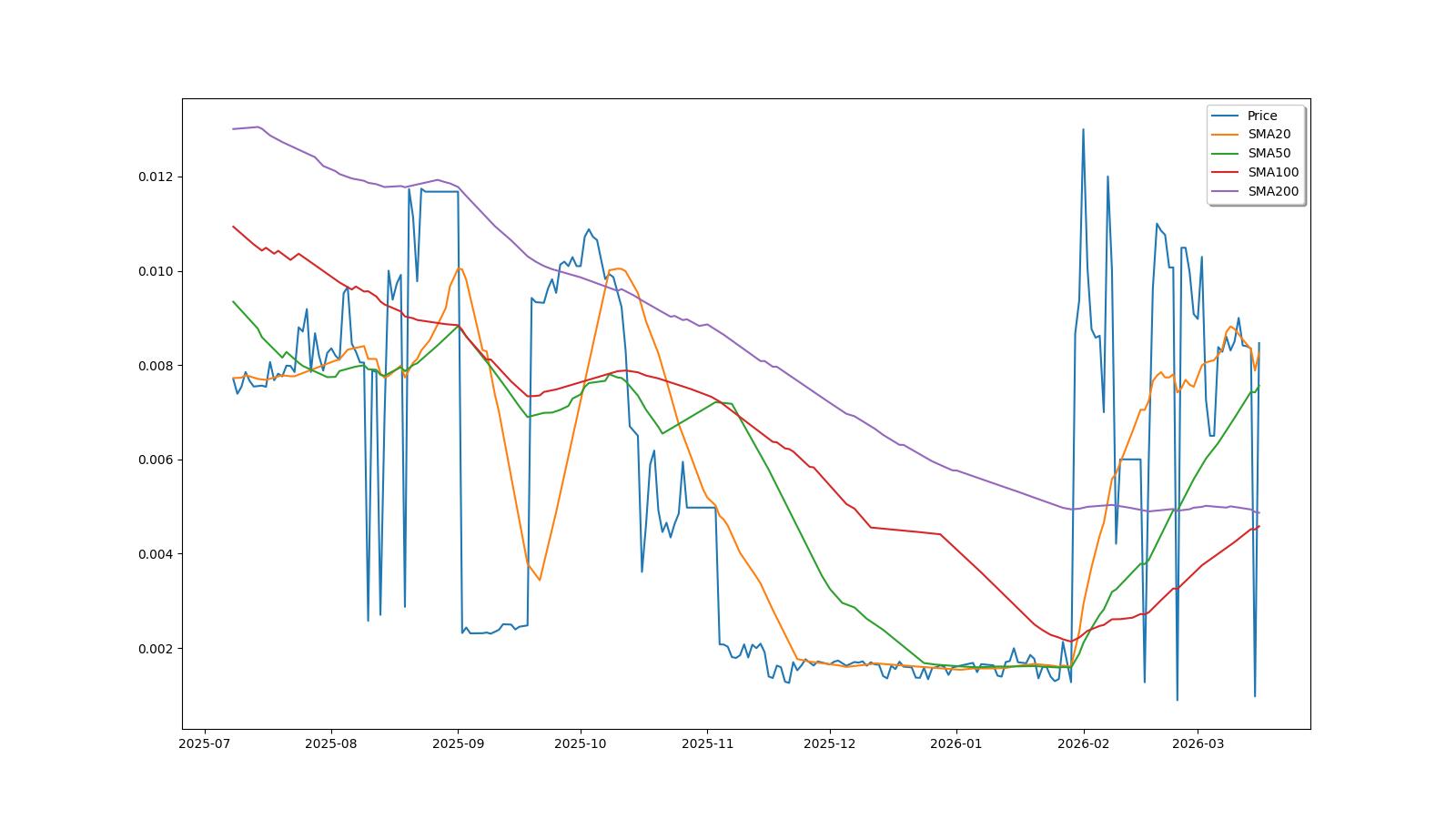 Clubcoin Simple Moving Averages