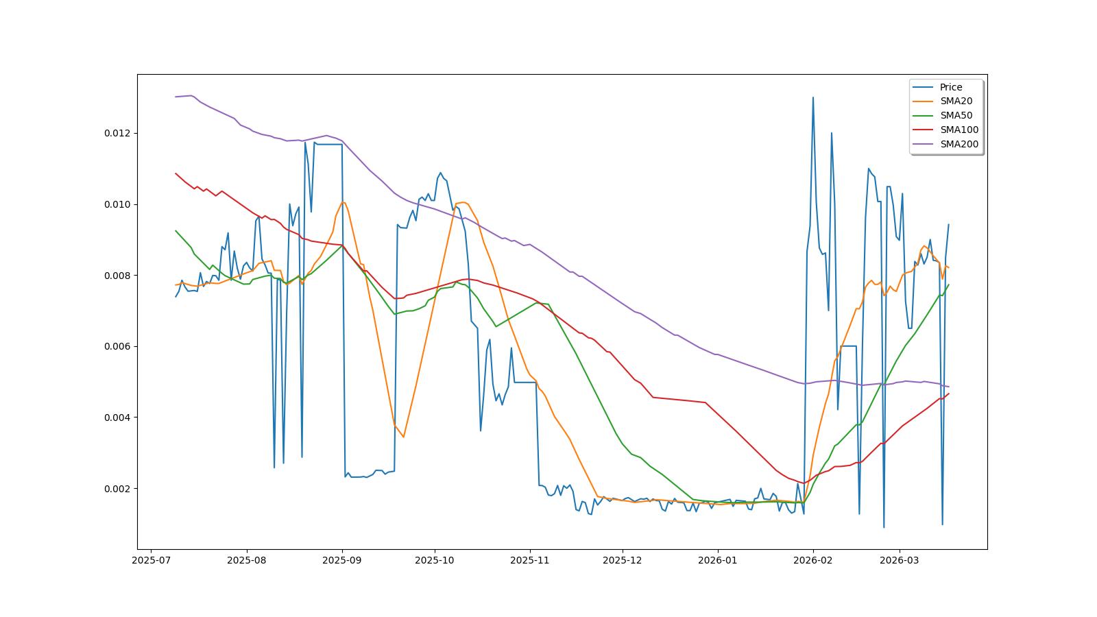 Clubcoin Simple Moving Averages