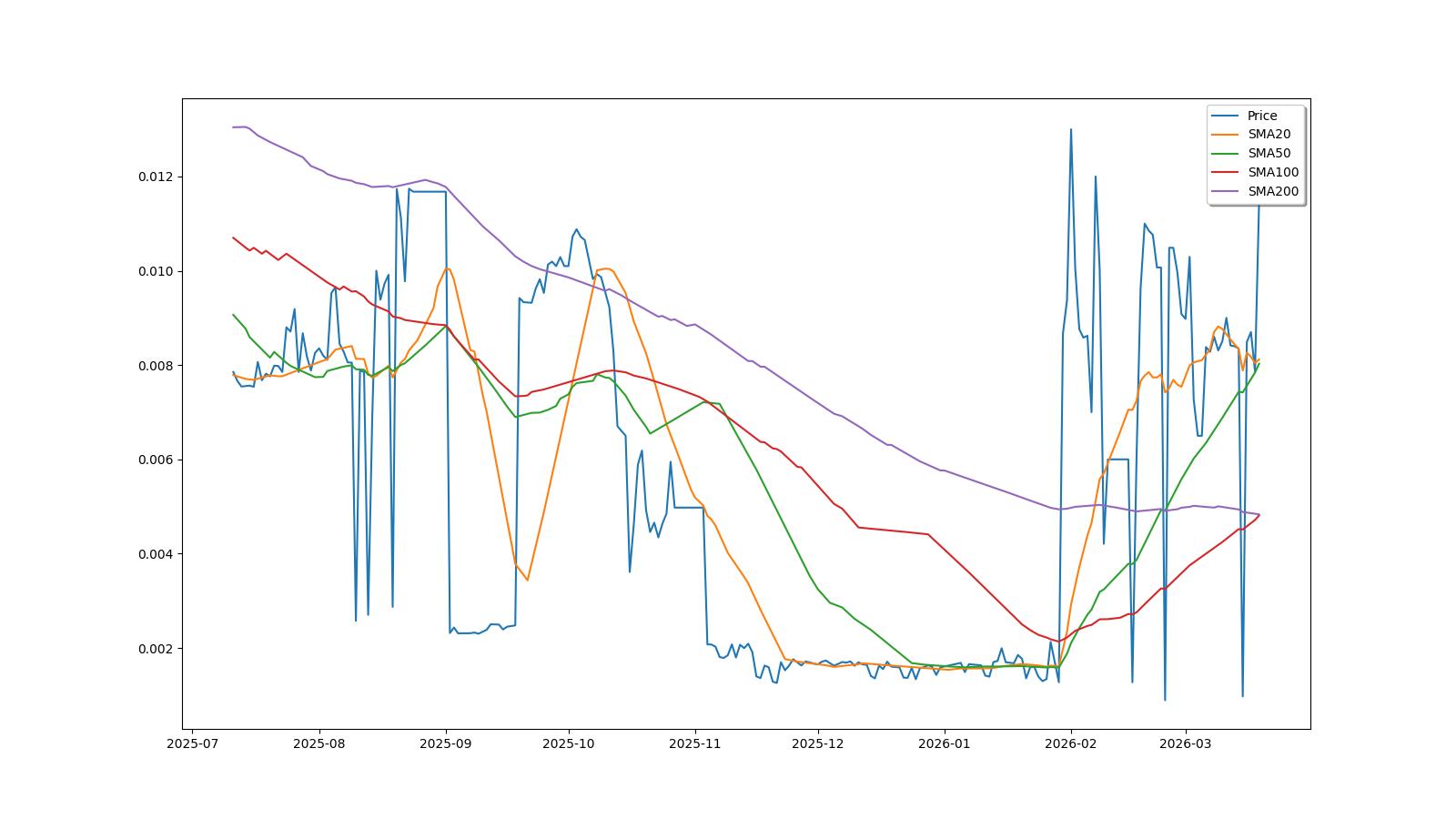 Clubcoin Simple Moving Averages
