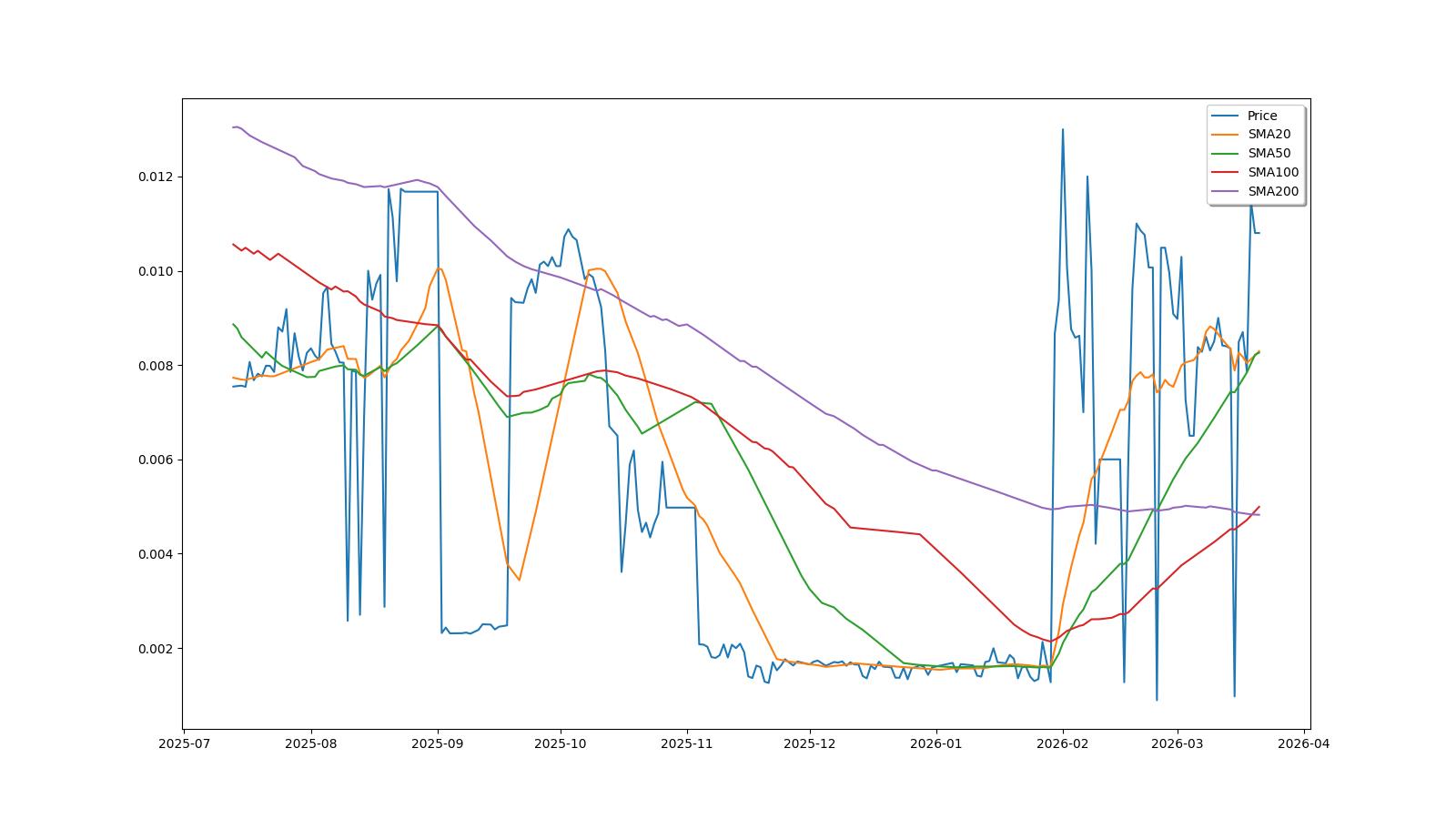 Clubcoin Simple Moving Averages