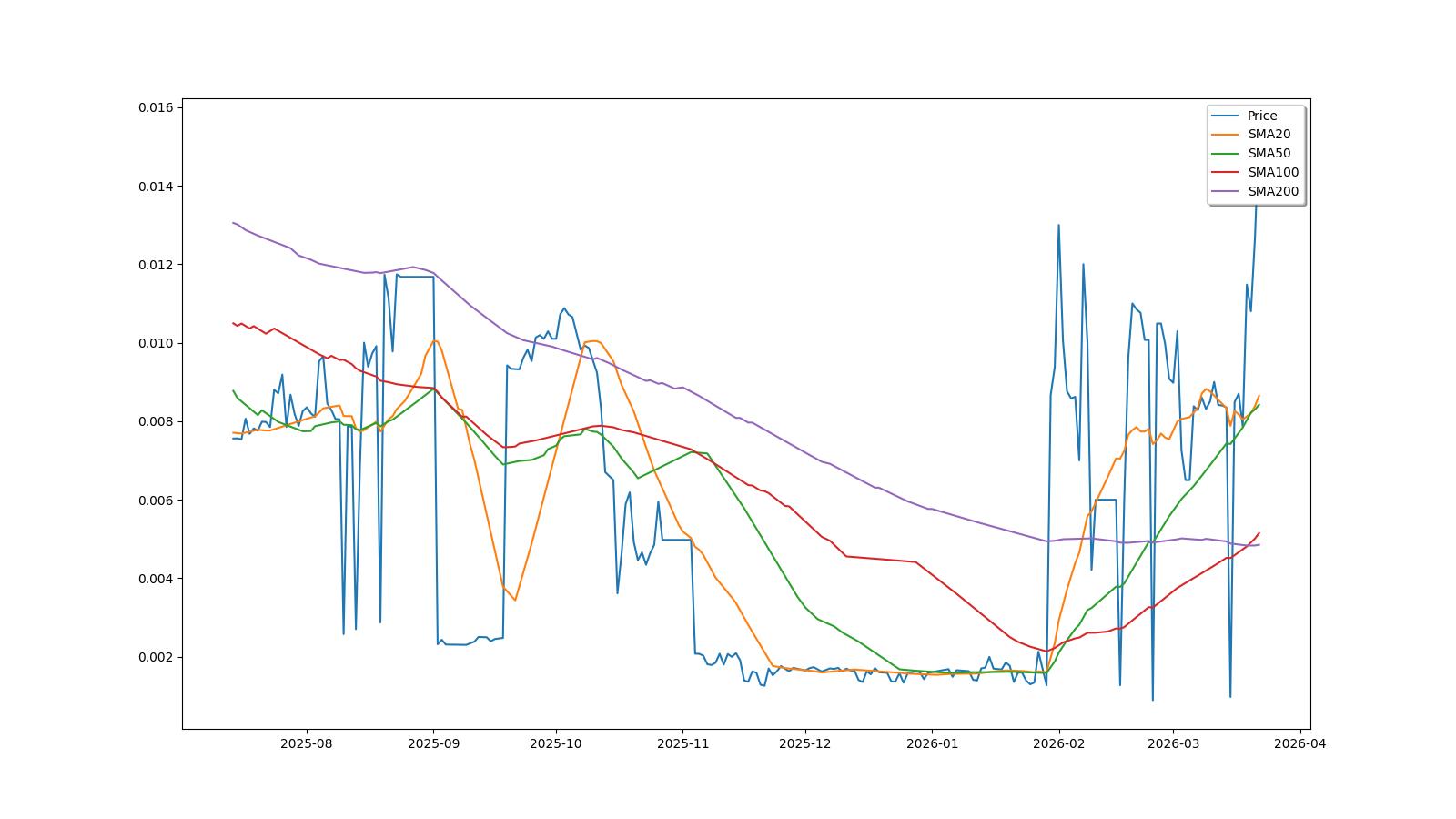 Clubcoin Simple Moving Averages