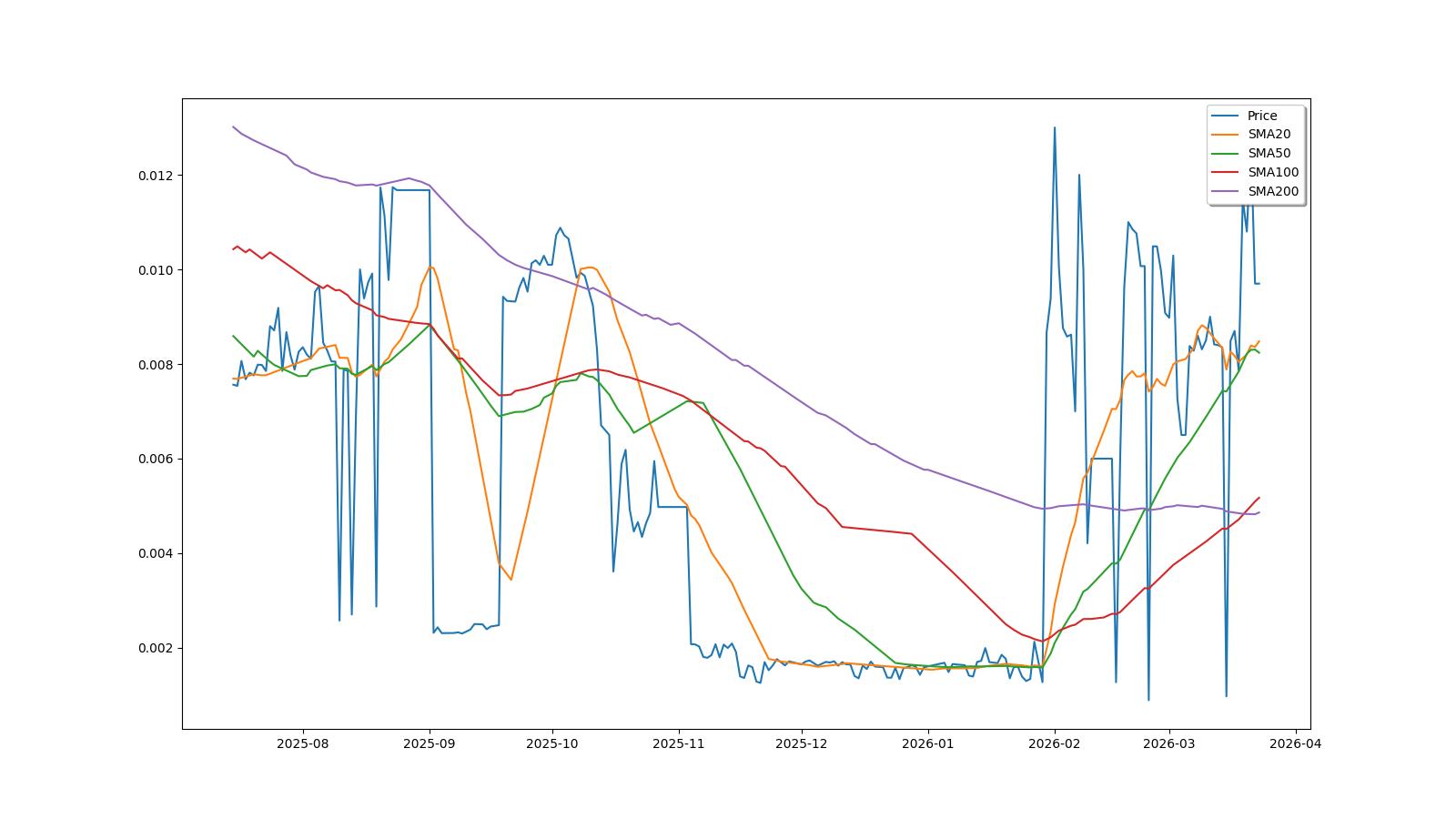 Clubcoin Simple Moving Averages