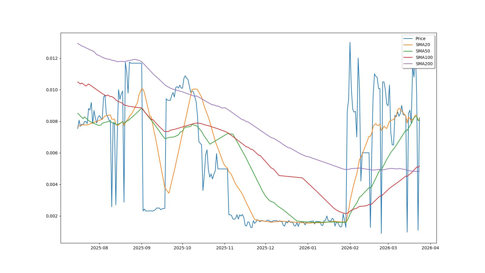 Clubcoin Simple Moving Averages
