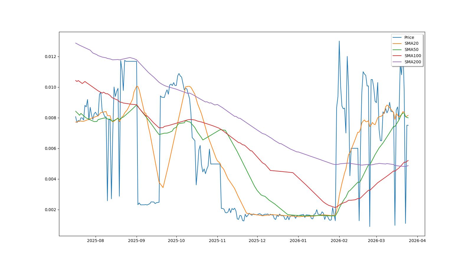 クラブコイン Simple Moving Averages