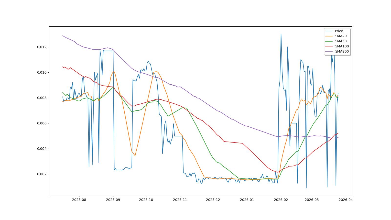 Clubcoin Simple Moving Averages