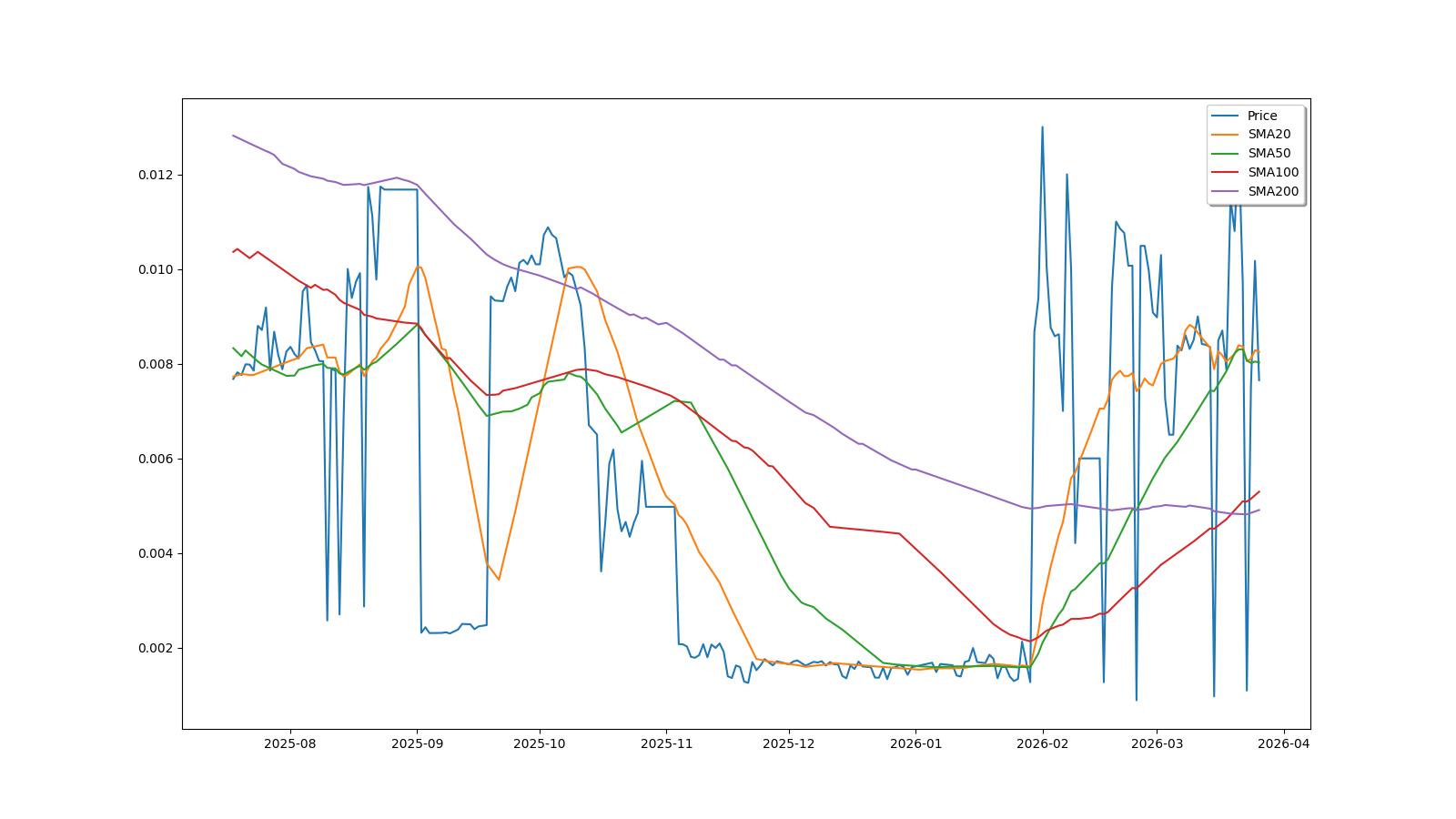 Clubcoin Simple Moving Averages